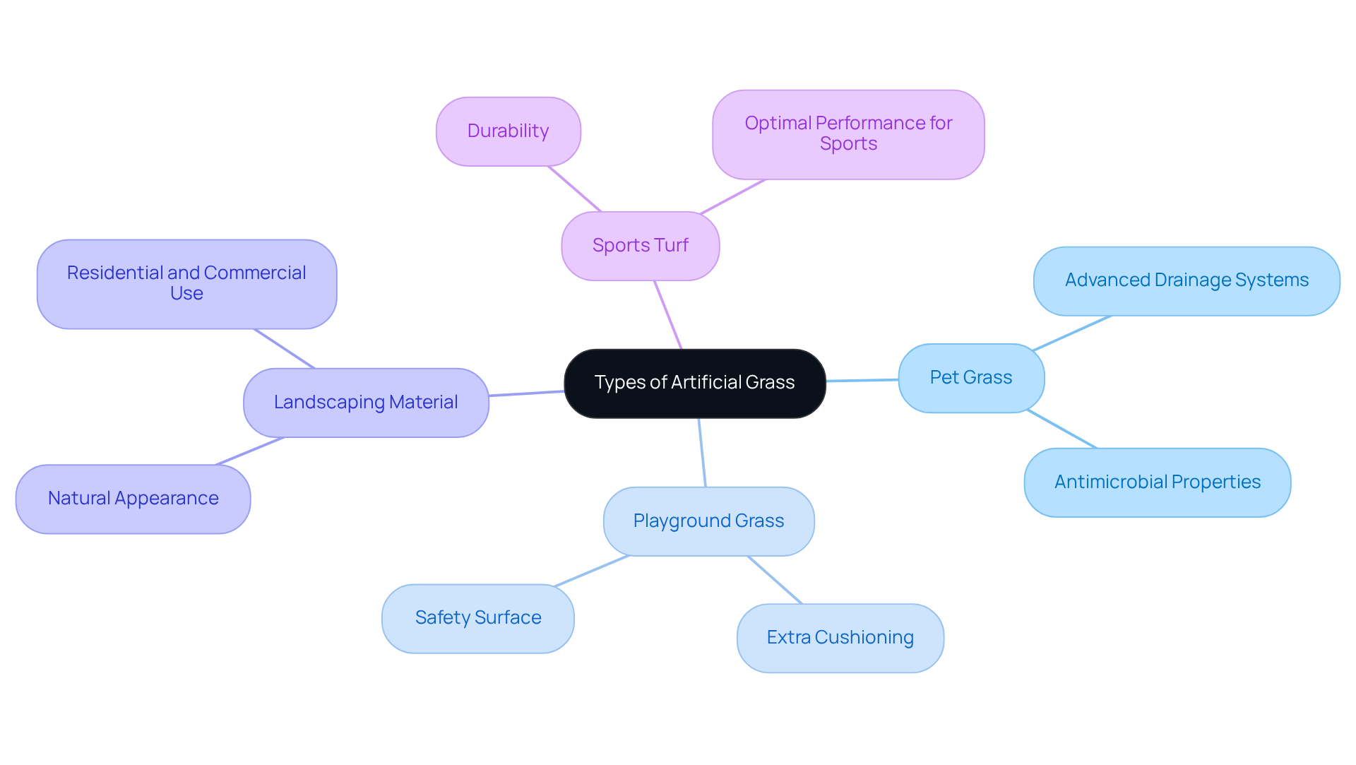 This mindmap shows the different types of artificial grass available. Each branch represents a type, and the sub-branches highlight important features. Follow the branches to understand which type might be best for your needs!