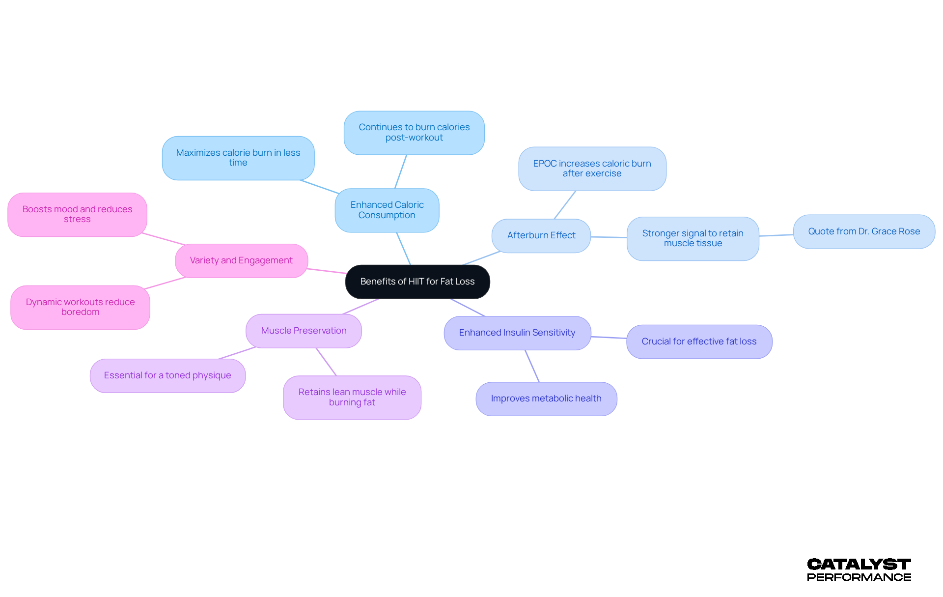 The central node represents the main topic of HIIT for fat loss. Each branch shows a specific benefit, and the sub-branches provide additional details or insights about that benefit. This layout helps you see how each advantage contributes to the overall effectiveness of HIIT. The central node represents the main topic of HIIT for fat loss. Each branch shows a specific benefit, and the sub-branches provide additional details or insights about that benefit. This layout helps you see how each advantage contributes to the overall effectiveness of HIIT.