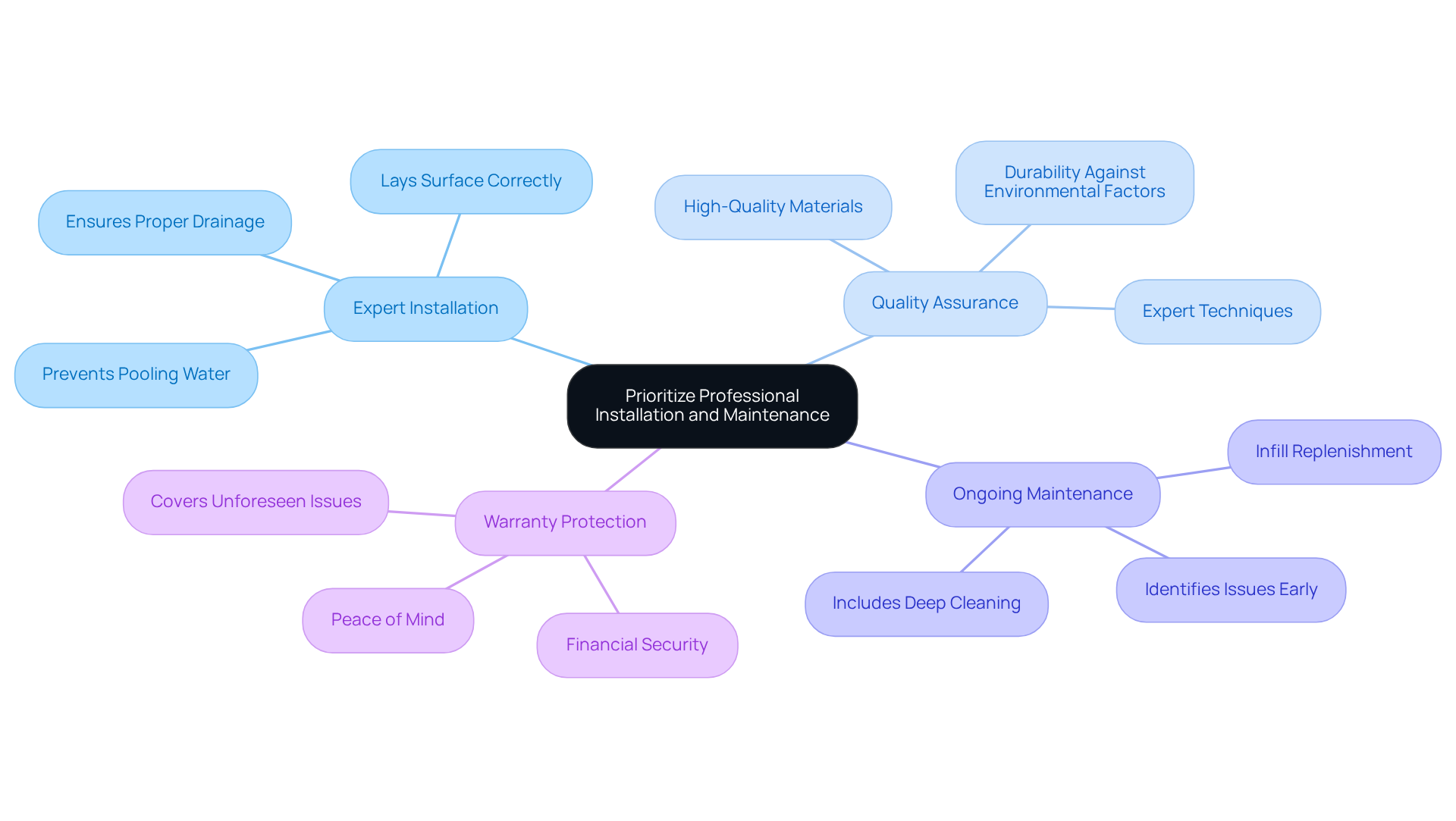 This mindmap shows why professional installation and maintenance are crucial for synthetic grass. Each branch represents a key benefit, and the sub-branches provide more details. Follow the branches to understand how these services protect your investment and enhance the longevity of your grass.