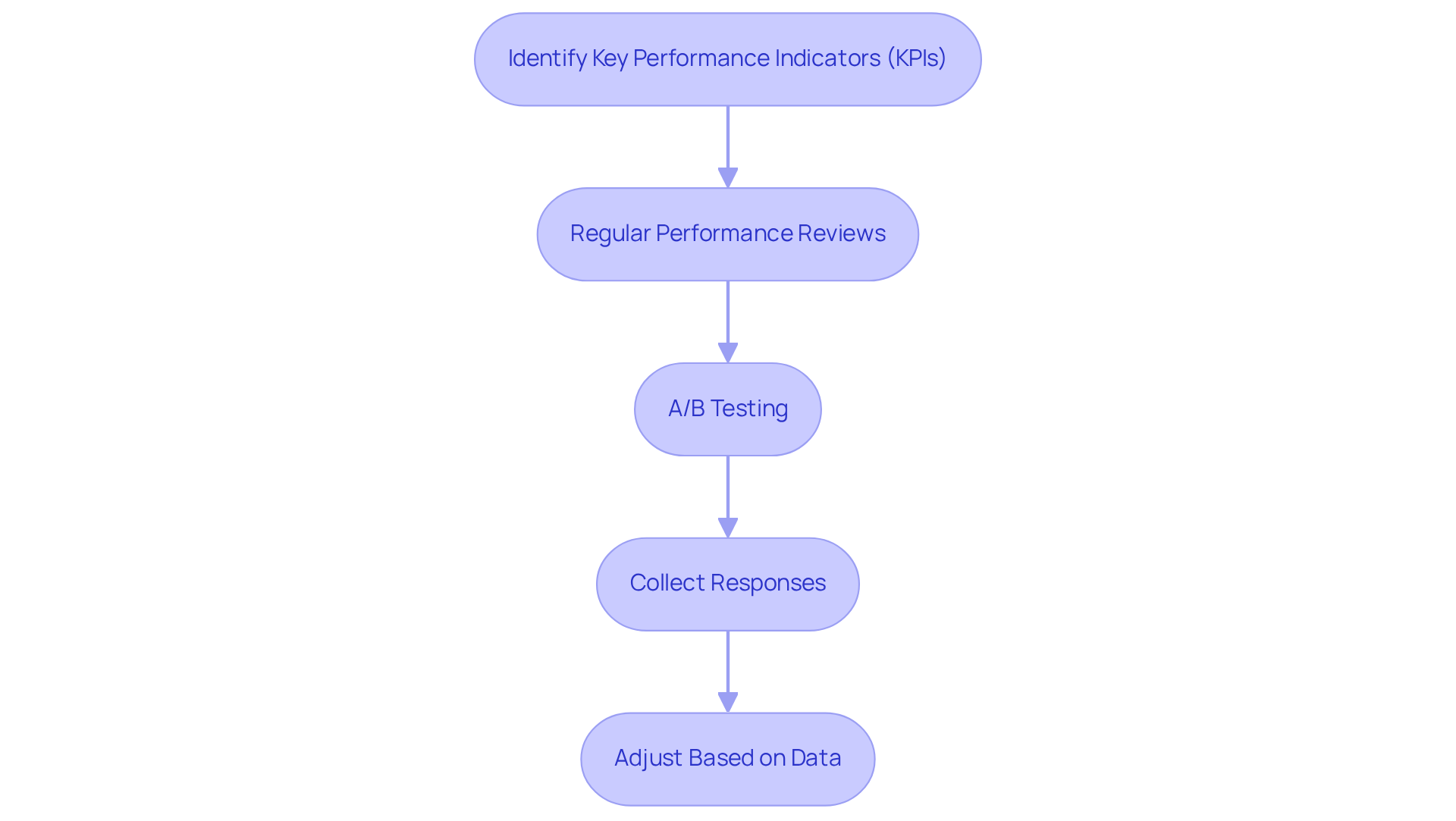Each box represents a step in the process of optimizing your GEO strategy. Follow the arrows to see how each step leads to the next, helping you continuously improve your performance.