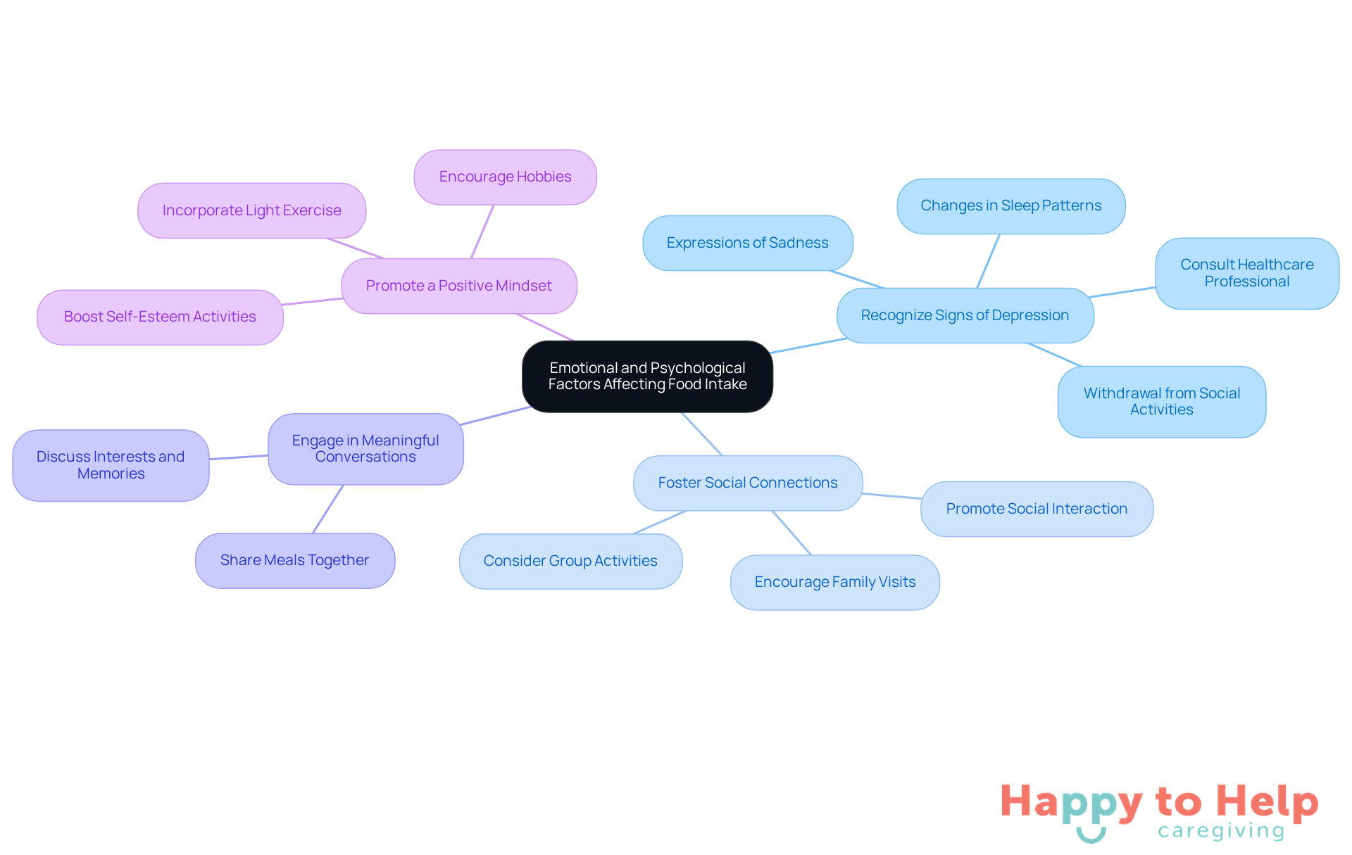 The central node represents the main theme, while the branches show different strategies caregivers can use. Each strategy can be explored further for specific actions, helping caregivers understand how to support elderly individuals better.