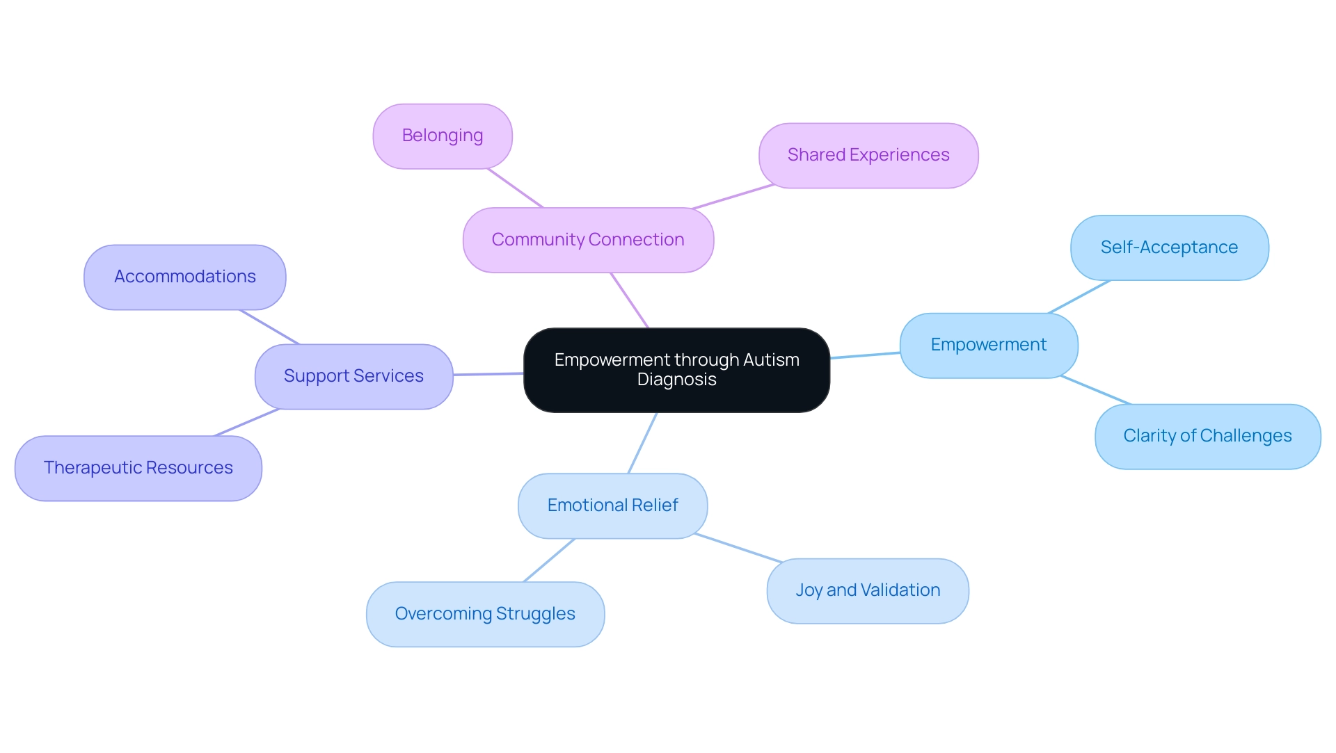 Each color represents a different theme related to the benefits of an autism diagnosis, with branches indicating subcategories and connections.