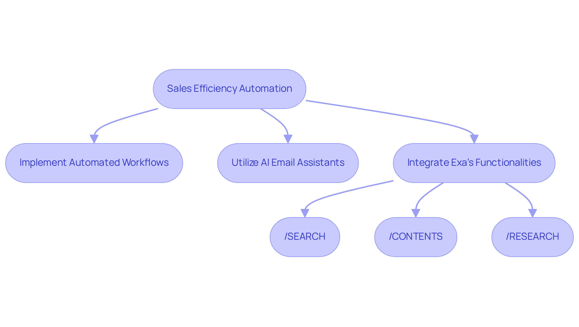 Follow the arrows to see how each step contributes to automating your sales process. Each tool or action enhances efficiency, helping teams engage with prospects effectively.