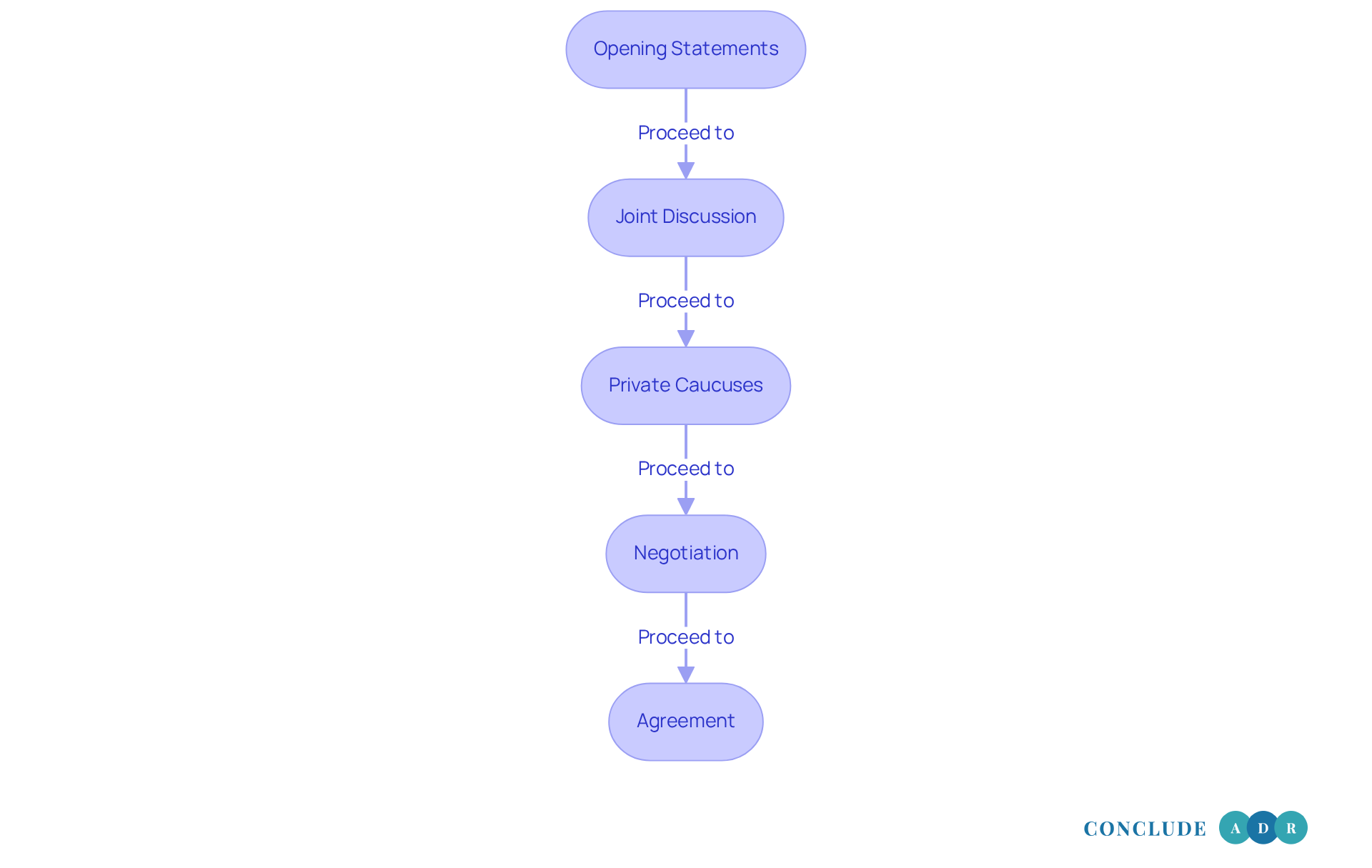 Each box represents a crucial step in mediation — follow the arrows to see how the process unfolds from start to finish.