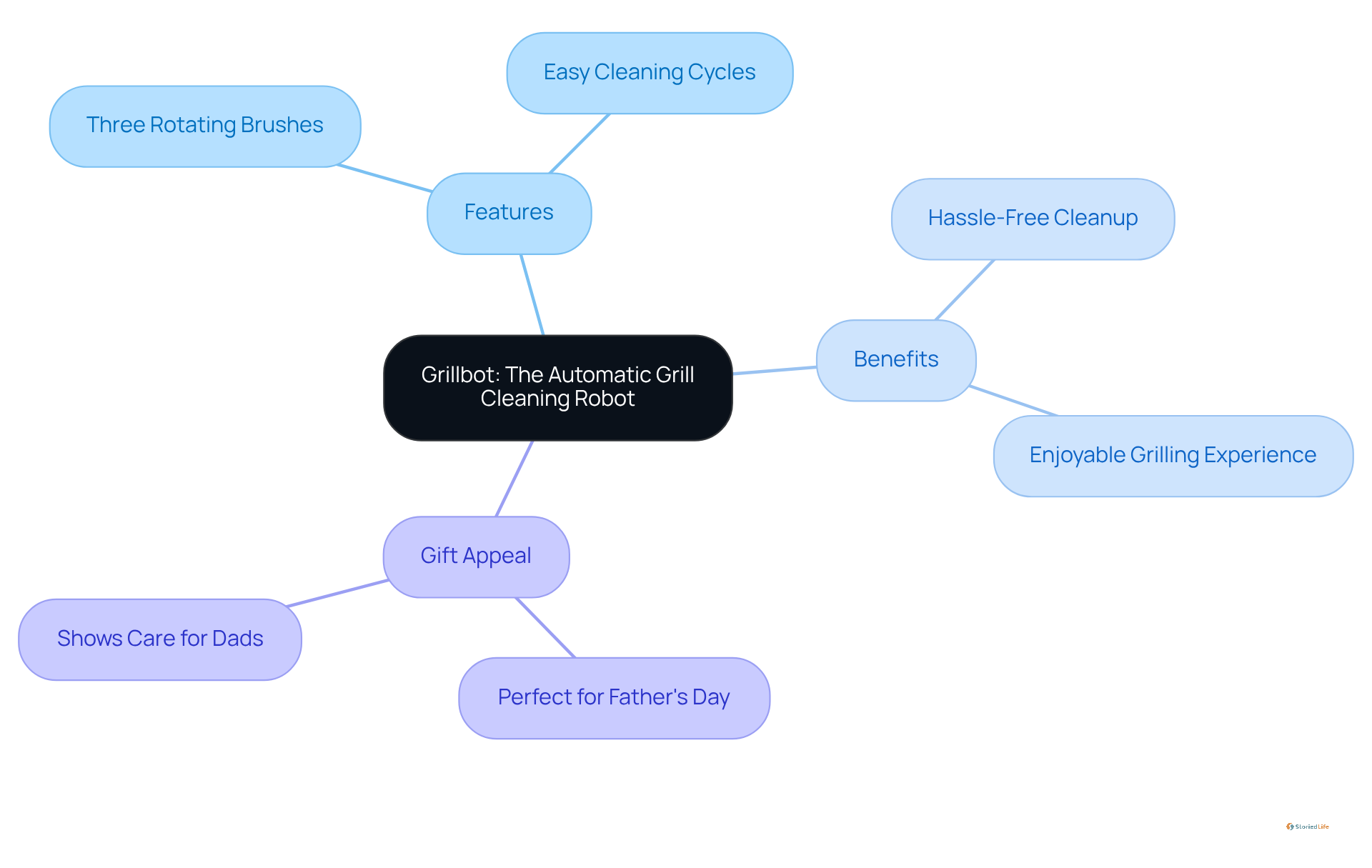 This mindmap illustrates the Grillbot's key features and benefits. Start at the center with the Grillbot, then follow the branches to see how it enhances the grilling experience and why it's a great gift for dads. This mindmap illustrates the Grillbot's key features and benefits. Start at the center with the Grillbot, then follow the branches to see how it enhances the grilling experience and why it's a great gift for dads.