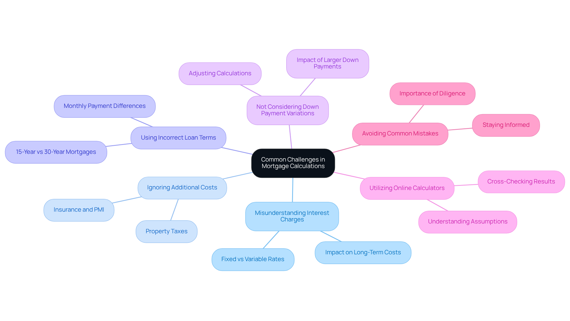The center represents the main topic, and each branch highlights a specific challenge. Follow the branches to see detailed points and examples that explain each challenge further.