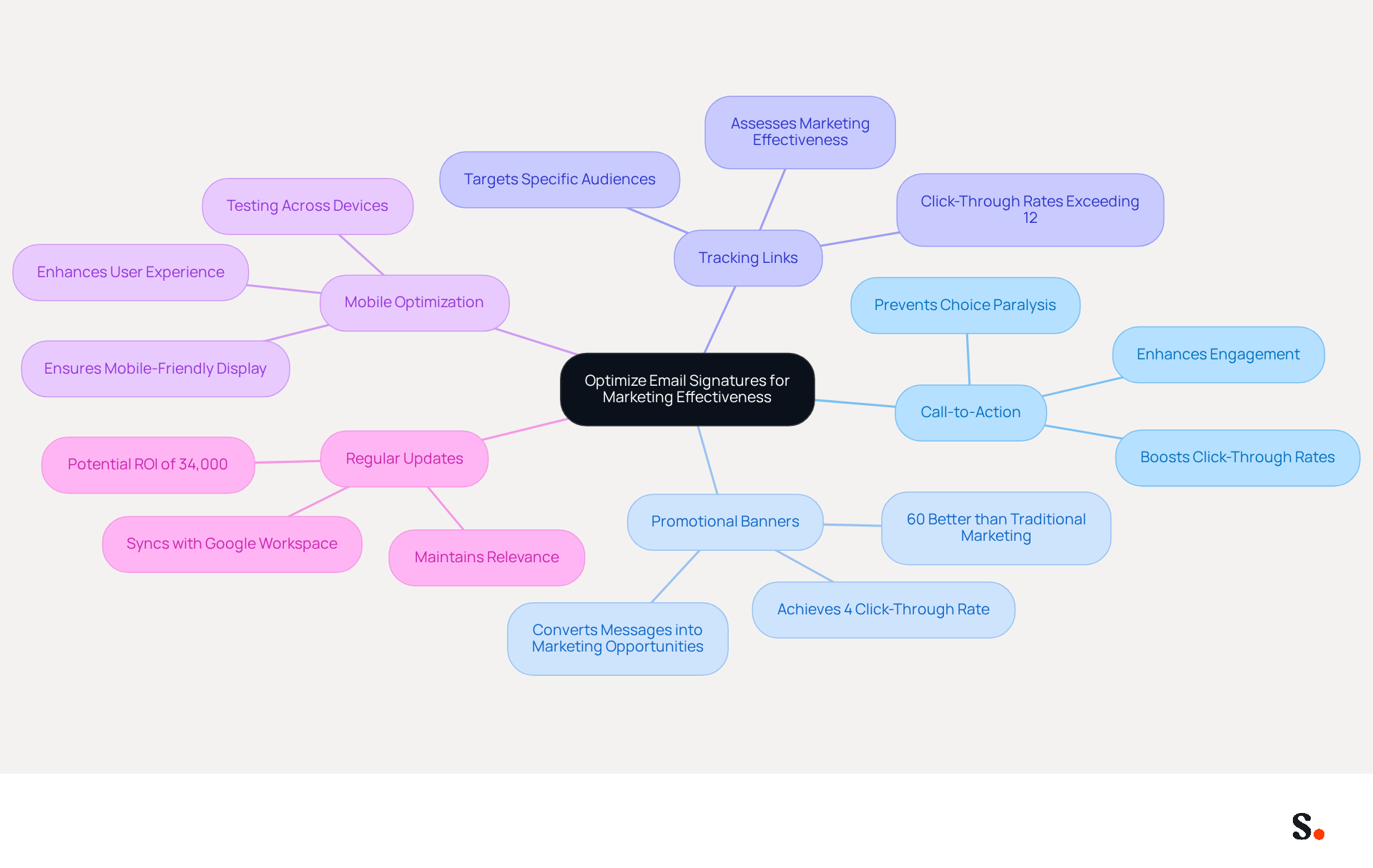 Start at the center with the main goal of optimizing email signatures. Follow the branches to explore each strategy and see how they contribute to effective marketing. Each color represents a different strategy, making it easy to differentiate and understand their unique benefits. Start at the center with the main goal of optimizing email signatures. Follow the branches to explore each strategy and see how they contribute to effective marketing. Each color represents a different strategy, making it easy to differentiate and understand their unique benefits.