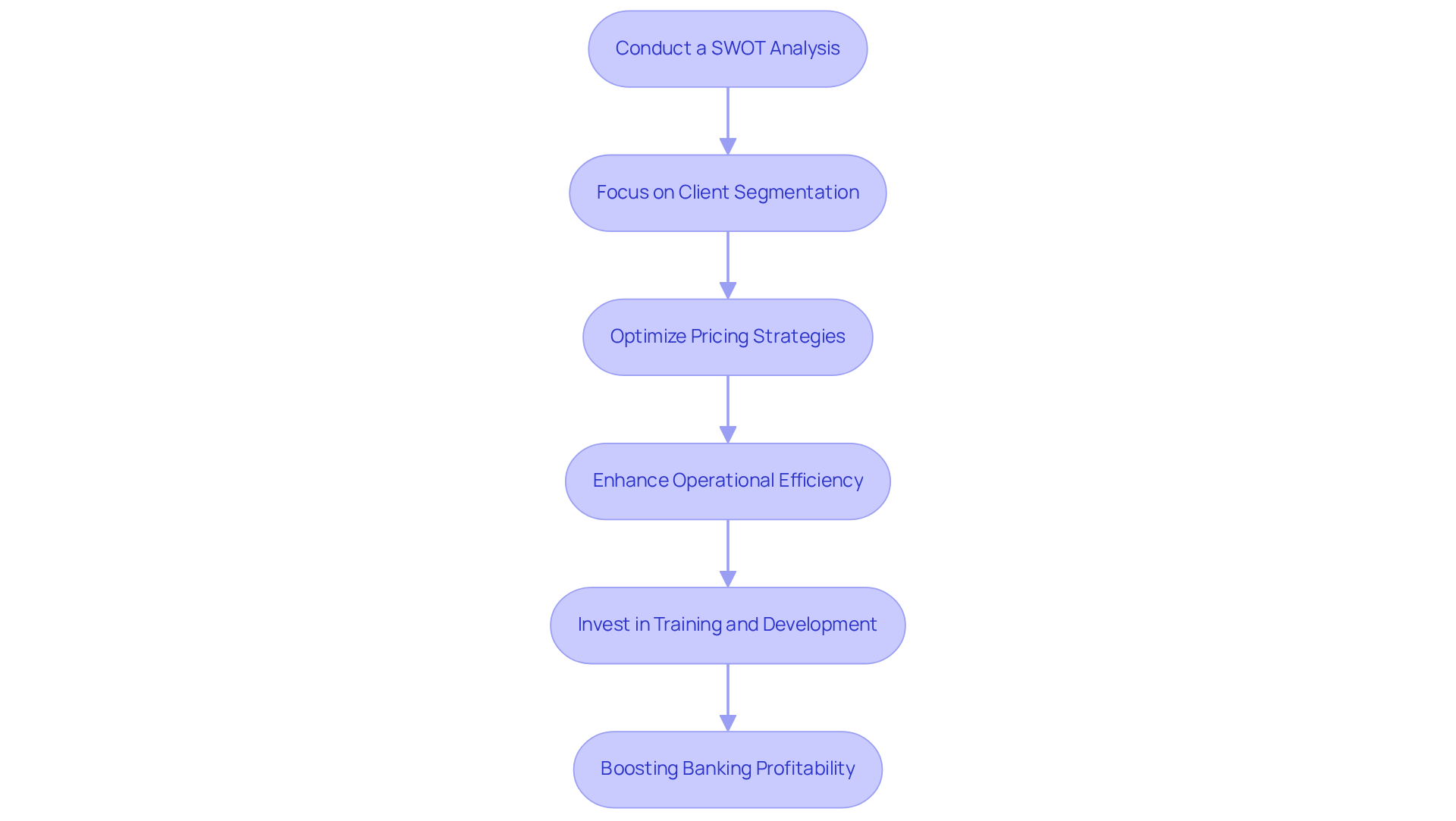Each box represents a strategy to improve profitability. Follow the arrows to see how each step builds on the previous one, leading to the ultimate goal of boosting profitability.