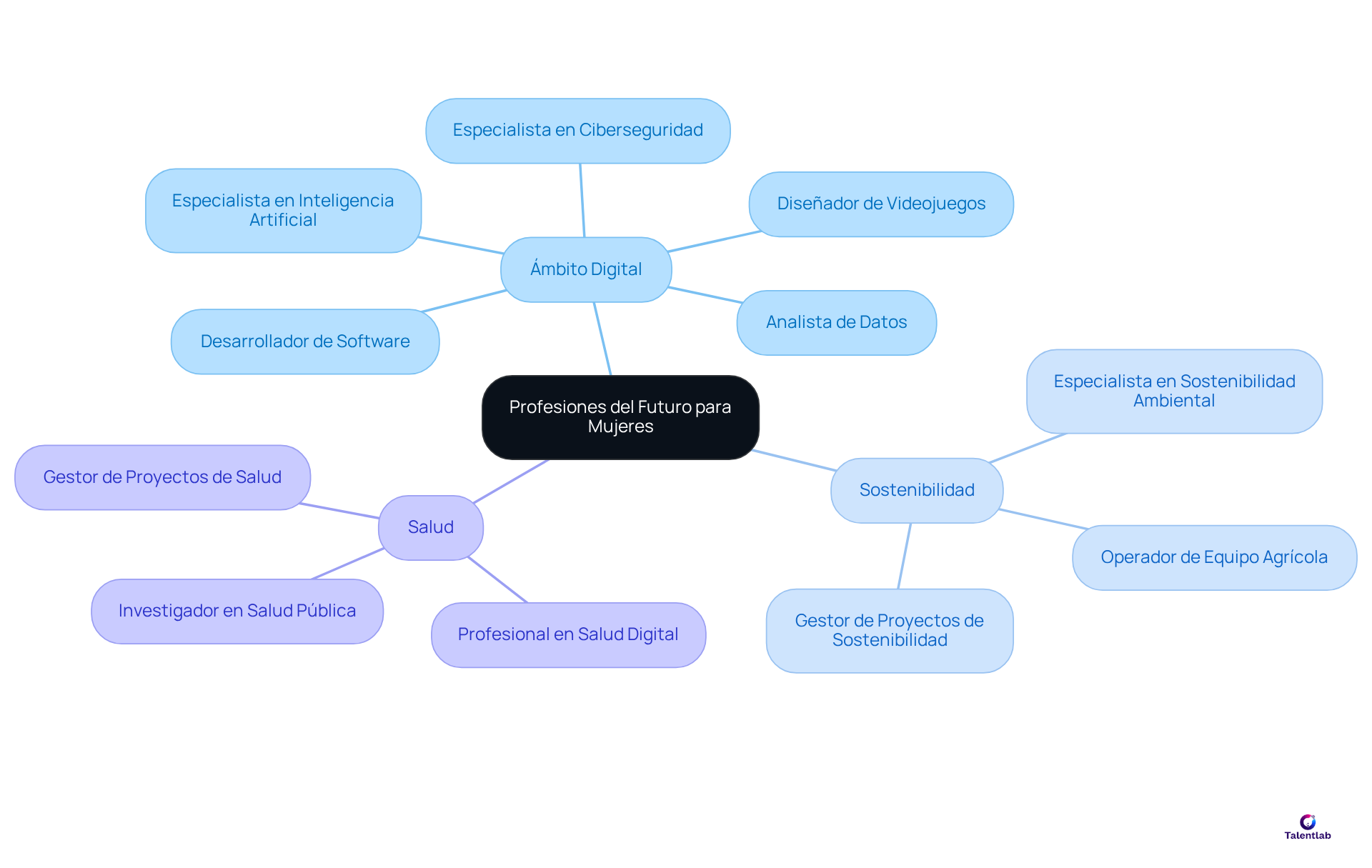 Este mapa mental muestra las profesiones emergentes para mujeres, comenzando con el tema central y ramificándose en áreas clave donde se espera que las mujeres lideren. Cada rama representa un sector y puede incluir ejemplos de roles específicos.