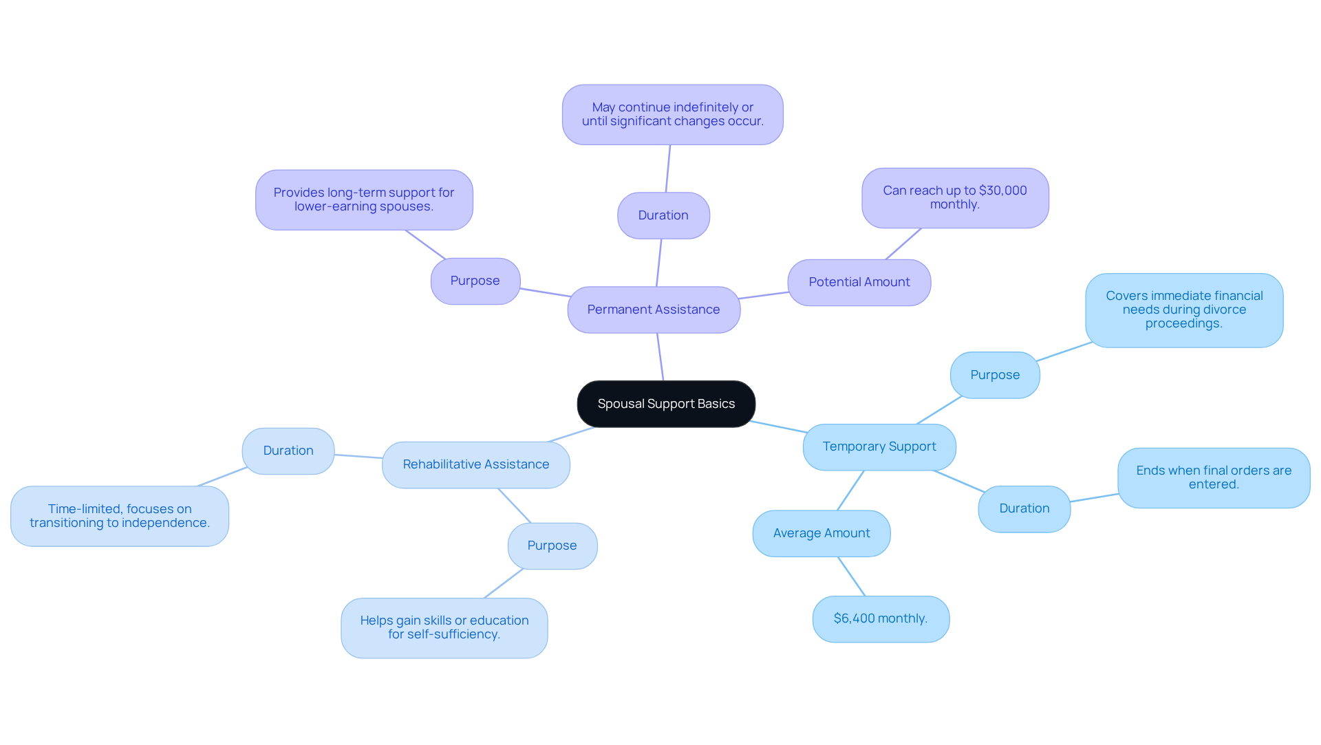 This mindmap starts with the main topic of spousal support in the center. Each branch represents a different type of support, and the sub-branches give more details about what each type entails. It's a great way to see how these types relate to the overall concept of spousal support.