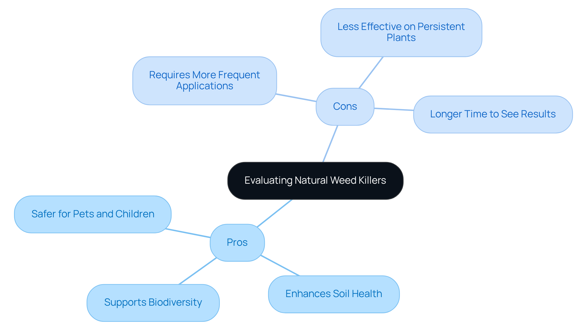 The central node represents the main topic, while the branches show the advantages and disadvantages. Green branches indicate benefits, and red branches indicate drawbacks, helping you quickly grasp the overall evaluation.
