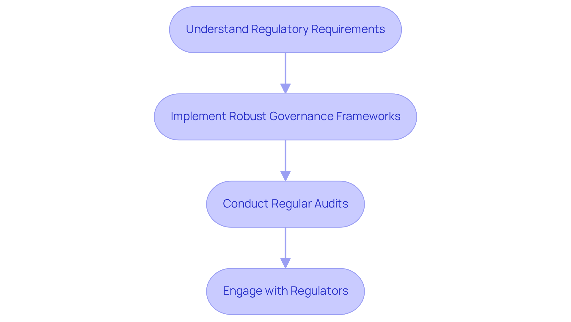 Each box represents a crucial step in ensuring AI compliance in the insurance sector. Follow the arrows to see how each step leads to the next, ensuring a thorough approach to regulatory challenges. Each box represents a crucial step in ensuring AI compliance in the insurance sector. Follow the arrows to see how each step leads to the next, ensuring a thorough approach to regulatory challenges.