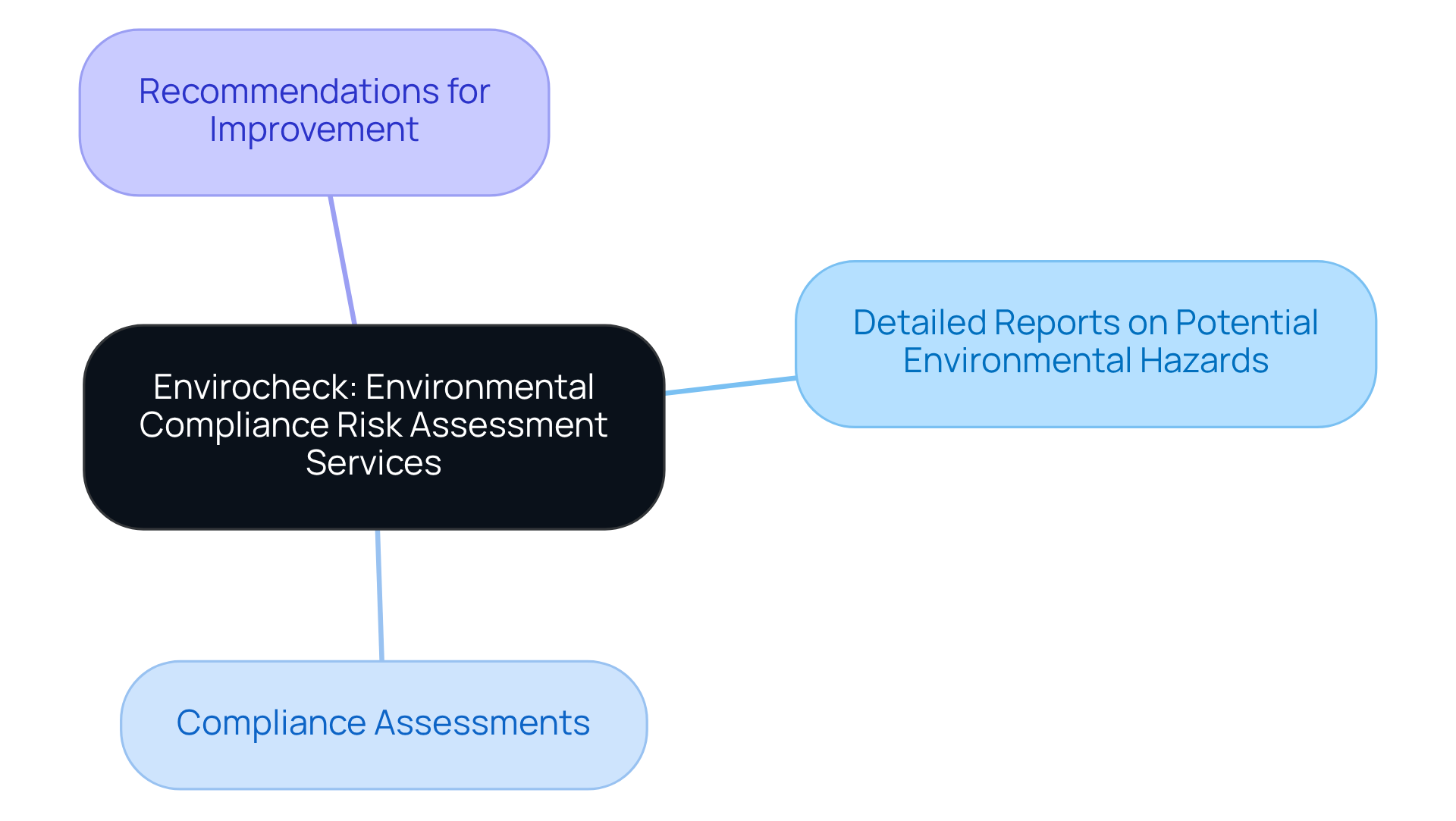 The center node represents the overall service provided by Envirocheck, and each branch details the specific evaluations that help businesses comply with environmental regulations. The center node represents the overall service provided by Envirocheck, and each branch details the specific evaluations that help businesses comply with environmental regulations.