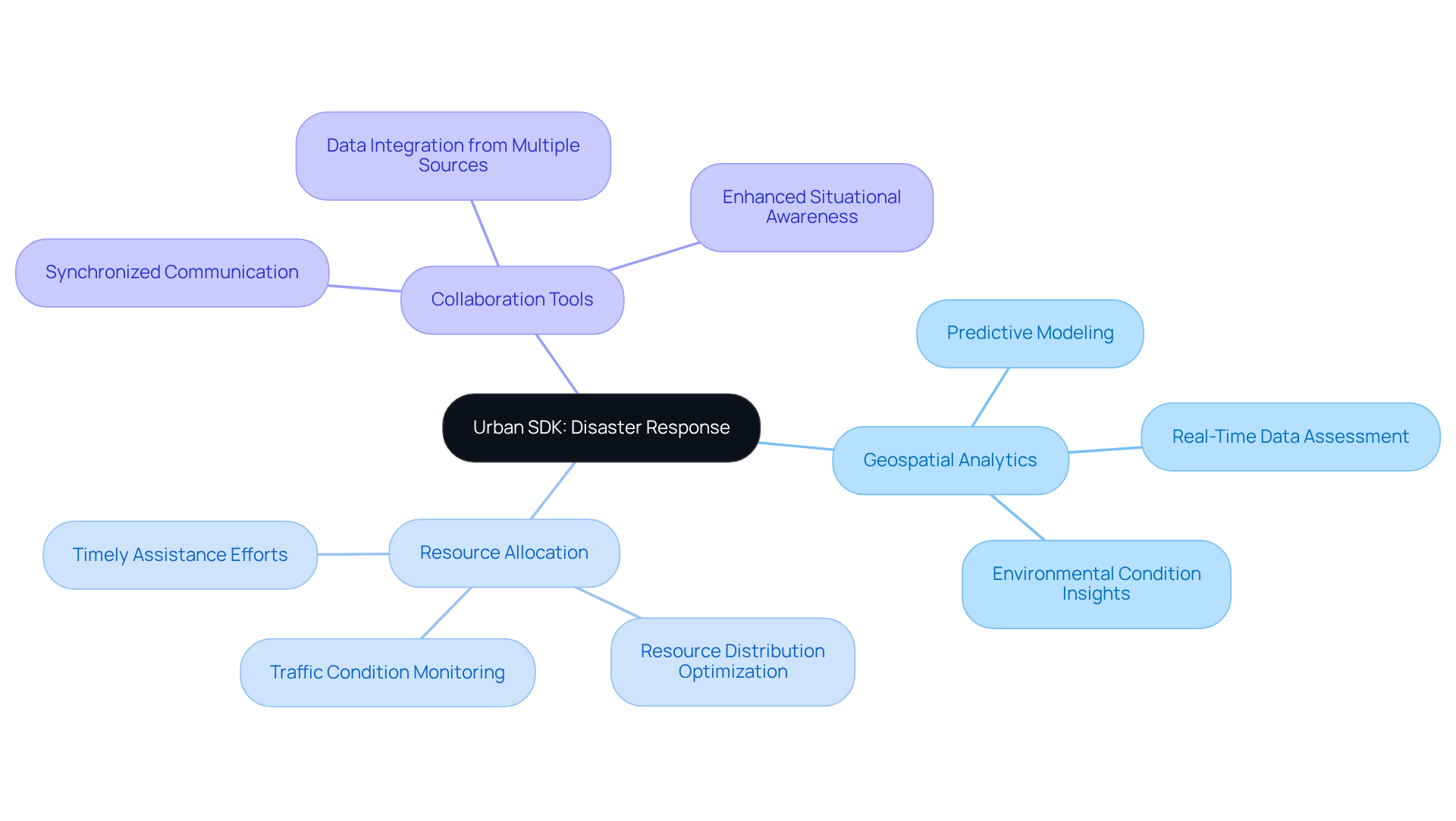 The center represents Urban SDK, and the branches show its key features. Each feature has specific functions or examples that illustrate how they help in disaster situations.