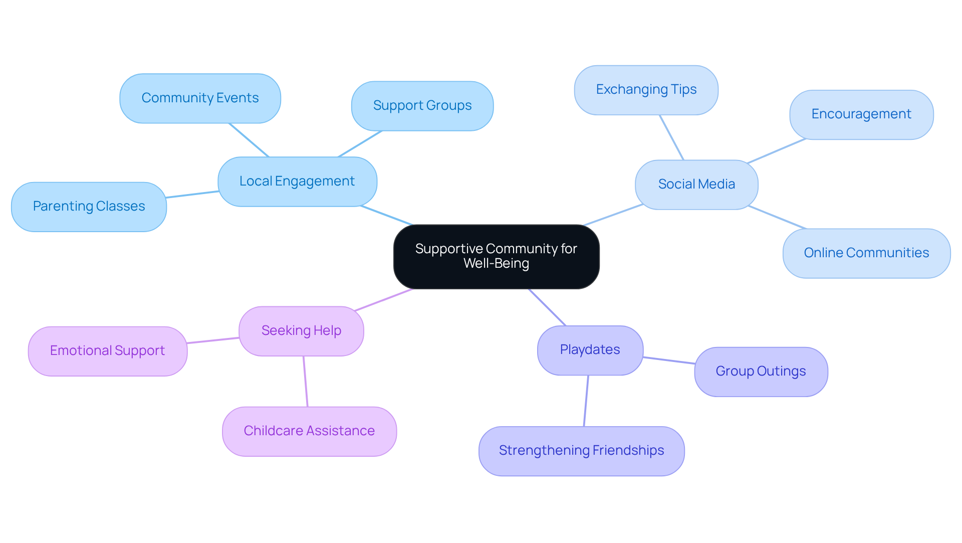 The central idea is about creating a supportive community. Each branch represents a way to connect with others, and the sub-branches show specific actions or benefits. This map helps visualize how these elements contribute to enhancing well-being.