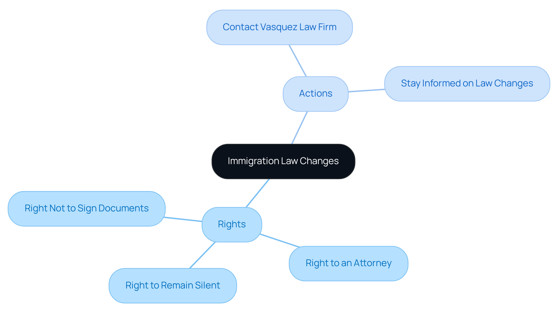 The central node shows the main theme of immigration law changes, while the branches outline your rights and actions you can take. Each color-coded branch highlights important aspects to remember during stressful times.