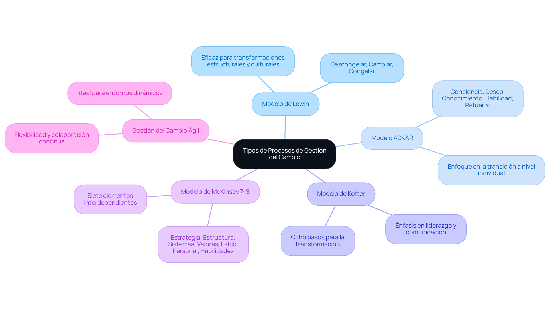 Este mapa mental muestra diferentes enfoques para gestionar el cambio en las organizaciones. Cada rama representa un modelo específico, y las sub-ramas explican sus características. Puedes seguir las ramas para entender cómo cada modelo se relaciona con el proceso de cambio.