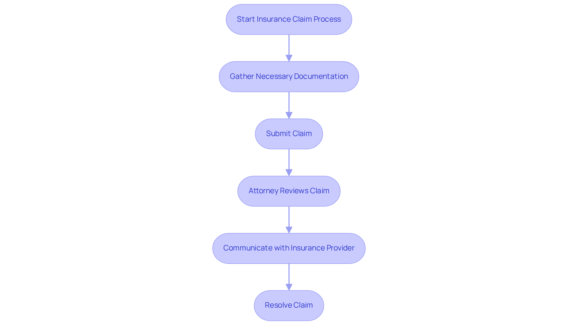 This flowchart shows the steps in the insurance claims process. Each box represents a stage, and the arrows guide you through how an attorney helps at each point, making the process smoother and more manageable.