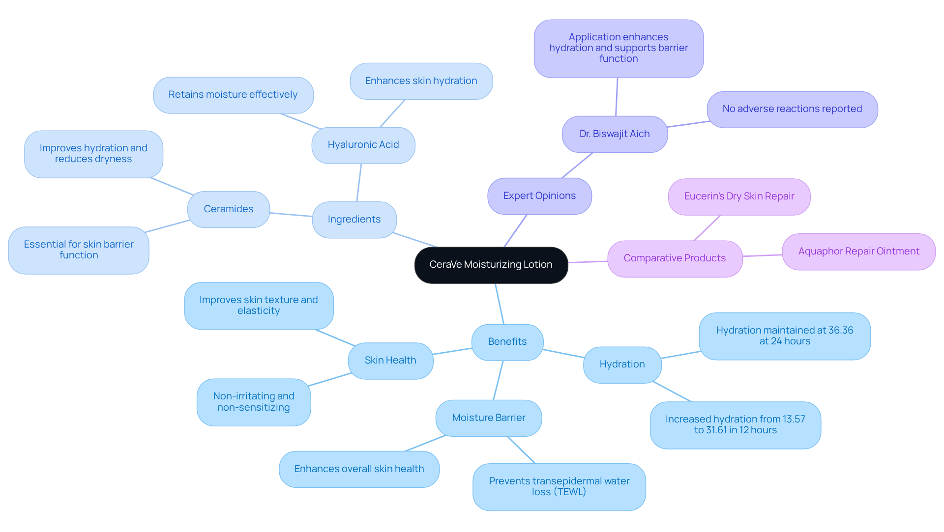 The central node represents the product, while branches show its benefits, ingredients, expert insights, and comparisons to other products. Each branch helps you understand different aspects of the lotion and how it stands out in the skincare market.
