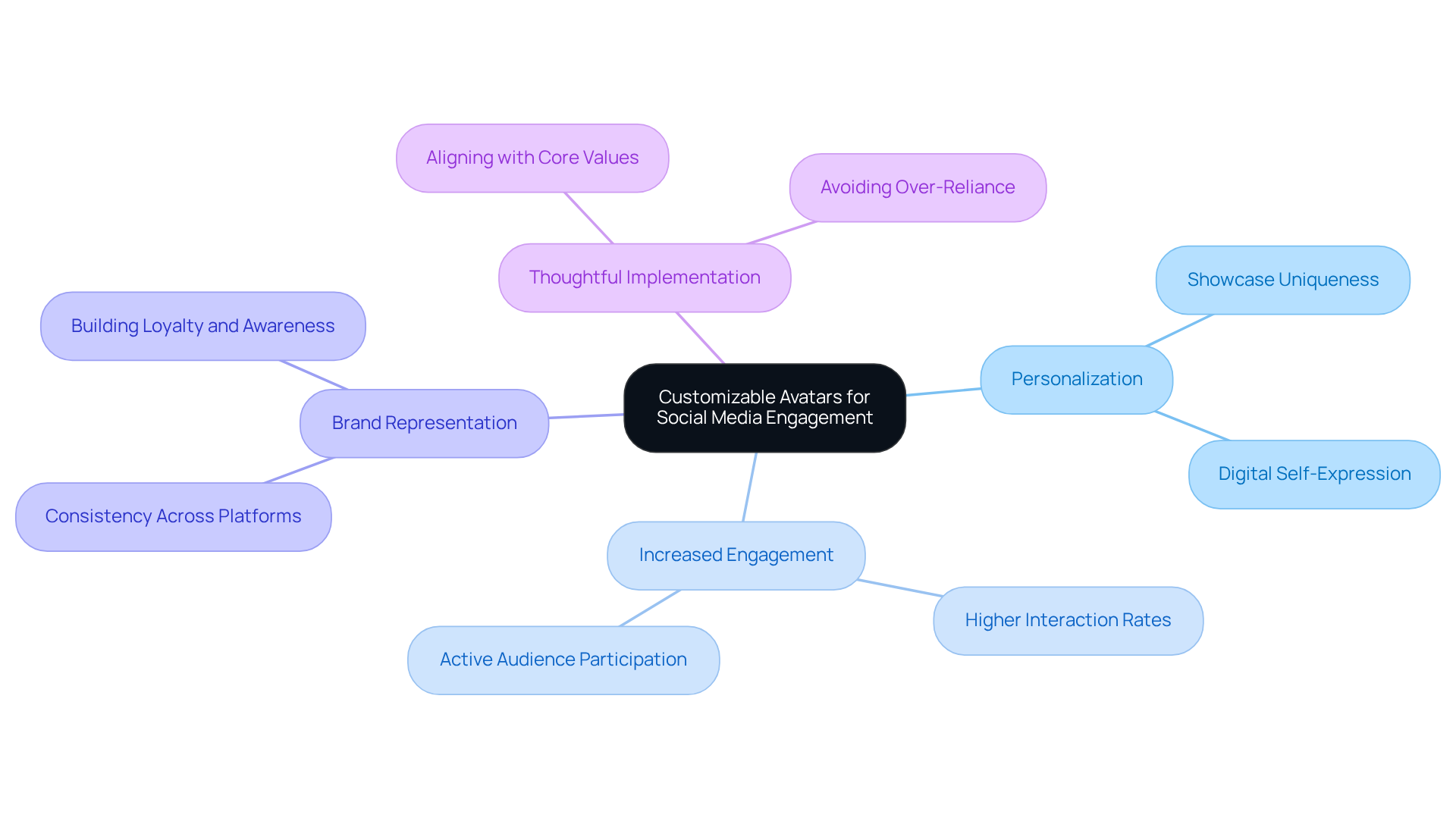 The central node represents the main idea of customizable avatars. Each branch highlights a key benefit or consideration, helping you see how they all connect to enhance social media interactions.