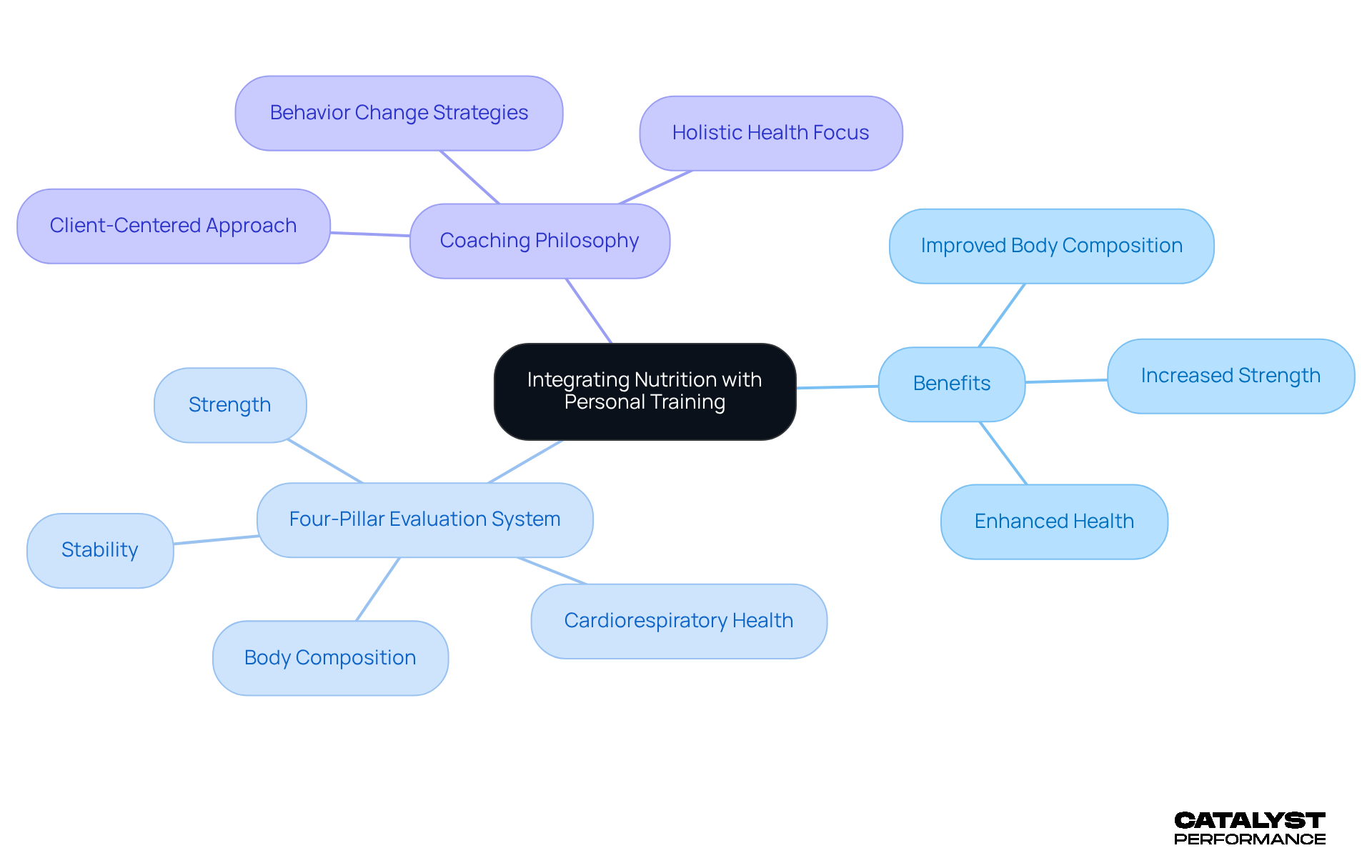 The central idea is about combining nutrition with personal training. Each branch shows different aspects of this approach, like benefits and evaluation methods, helping you see how they all connect.