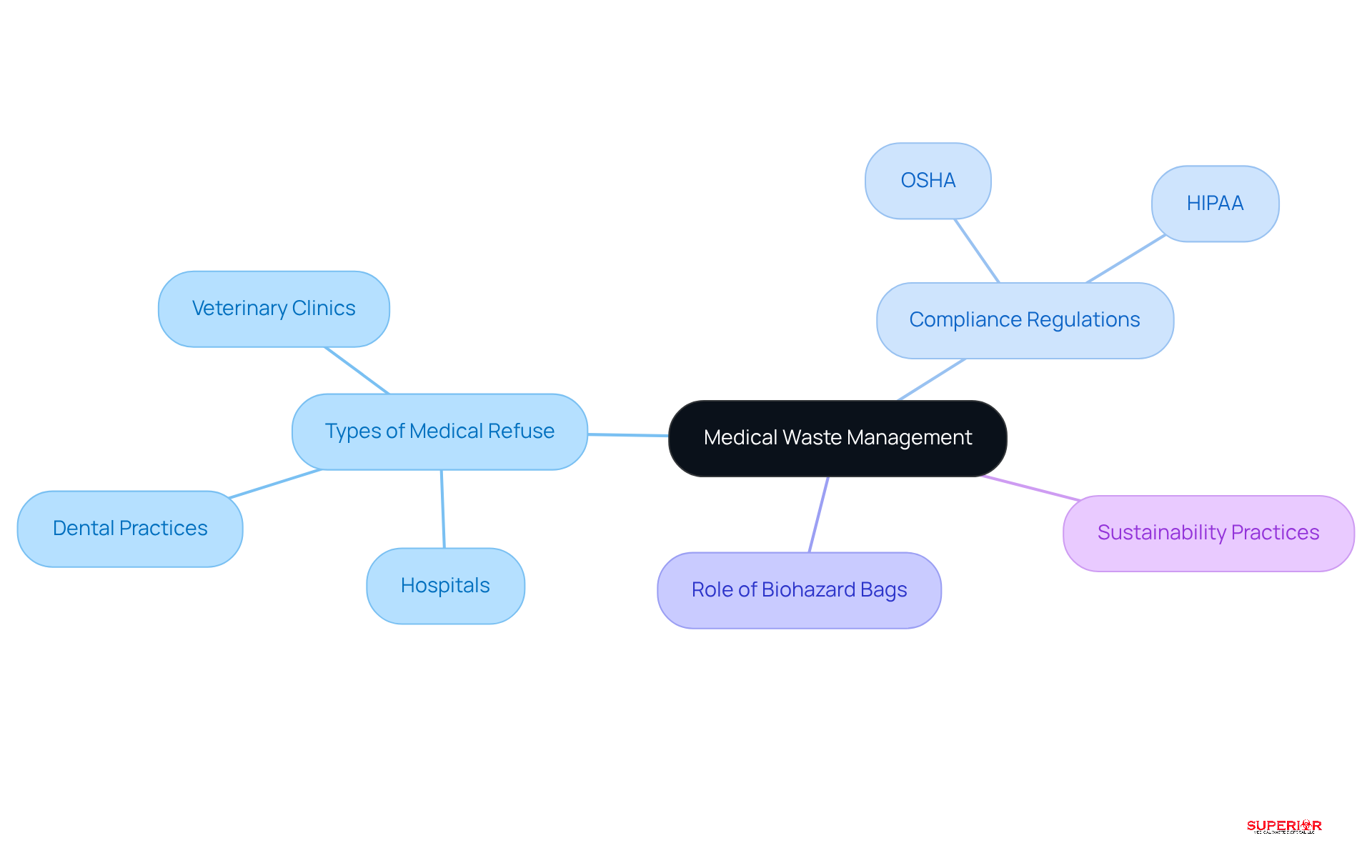 This mindmap illustrates how different aspects of medical waste management are interconnected. Start at the center with the main topic, then explore each branch to understand the types of refuse, the regulations that govern them, and the role of biohazard bags in maintaining safety and compliance.