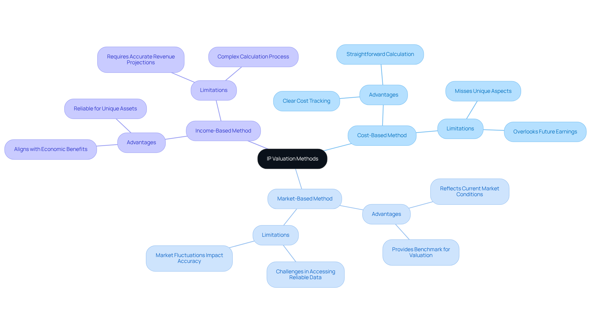This mindmap illustrates the various methods for valuing intellectual property. Each branch represents a different method, and the sub-branches highlight their pros and cons. Follow the branches to understand how each method works and what makes it unique. This mindmap illustrates the various methods for valuing intellectual property. Each branch represents a different method, and the sub-branches highlight their pros and cons. Follow the branches to understand how each method works and what makes it unique.