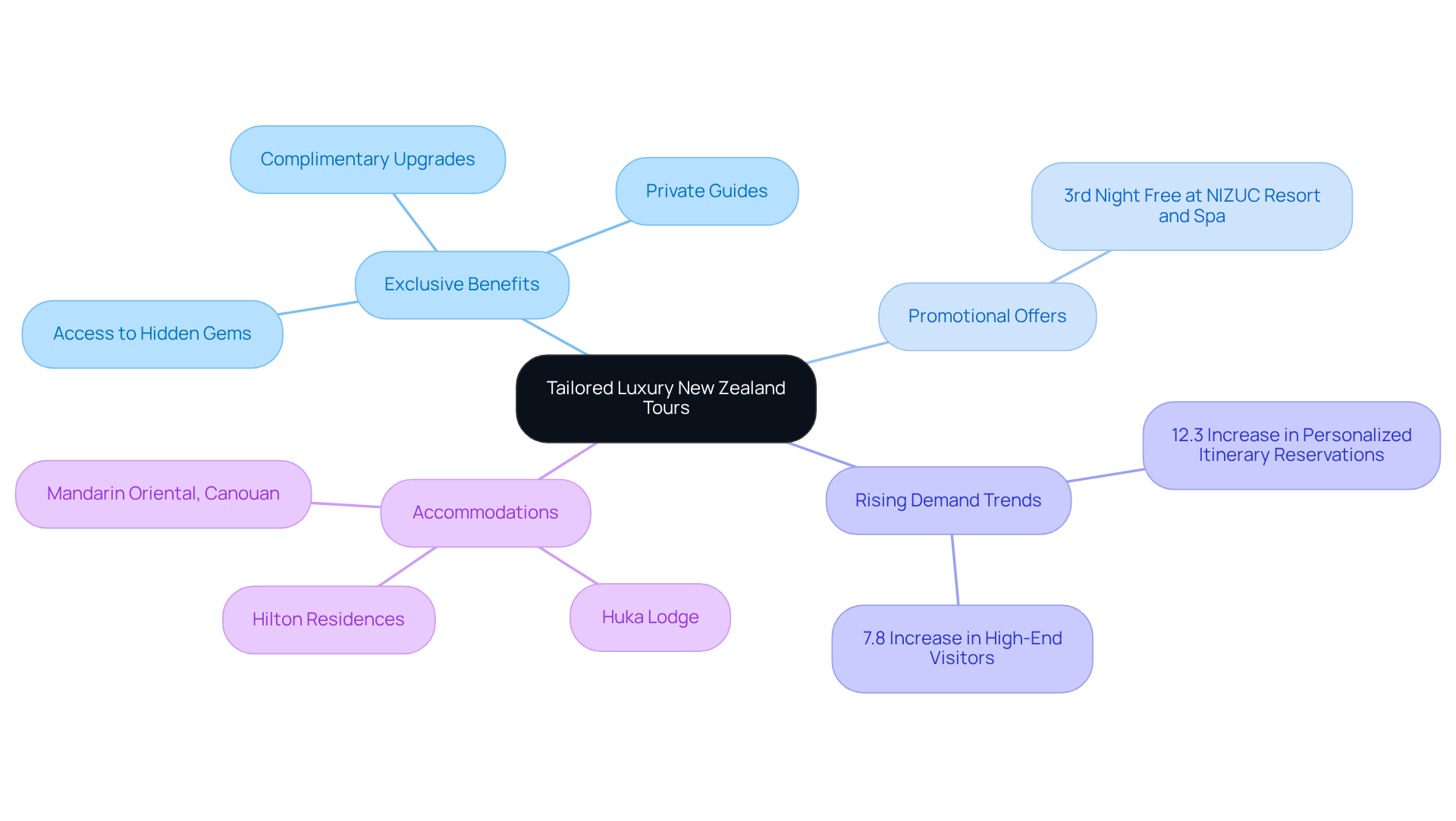 The central node represents the main service offered, while branches illustrate the various benefits and trends associated with these personalized luxury tours. Each color-coded branch helps distinguish between different aspects of the offerings. The central node represents the main service offered, while branches illustrate the various benefits and trends associated with these personalized luxury tours. Each color-coded branch helps distinguish between different aspects of the offerings.