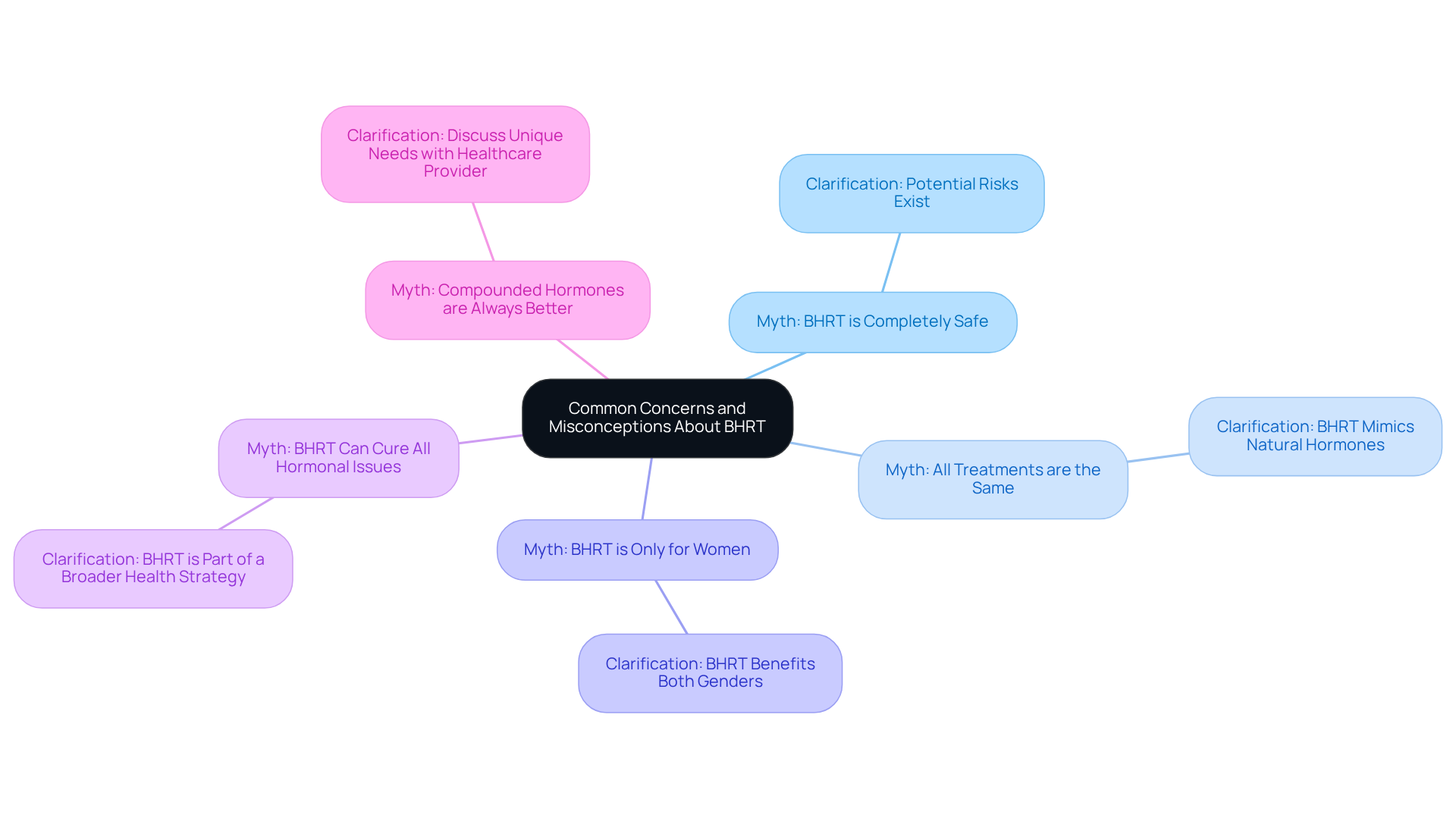 This mindmap helps you explore common misconceptions about bioidentical hormone replacement therapy. Each branch represents a myth, and the sub-branches provide clarifications to help you understand the truth behind these myths.