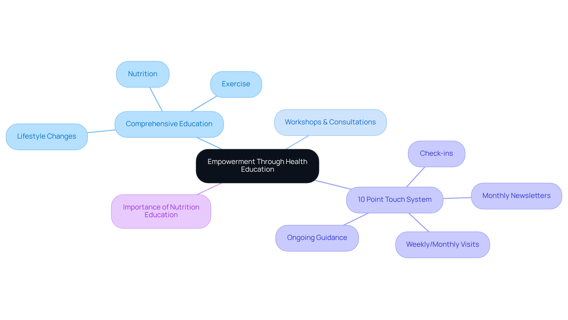 This mindmap starts with the main idea of empowerment through health education at the center. Each branch represents a different aspect of the educational approach, showing how they connect to the overall goal of supporting your health journey. Follow the branches to see how each component contributes to your understanding and management of health.