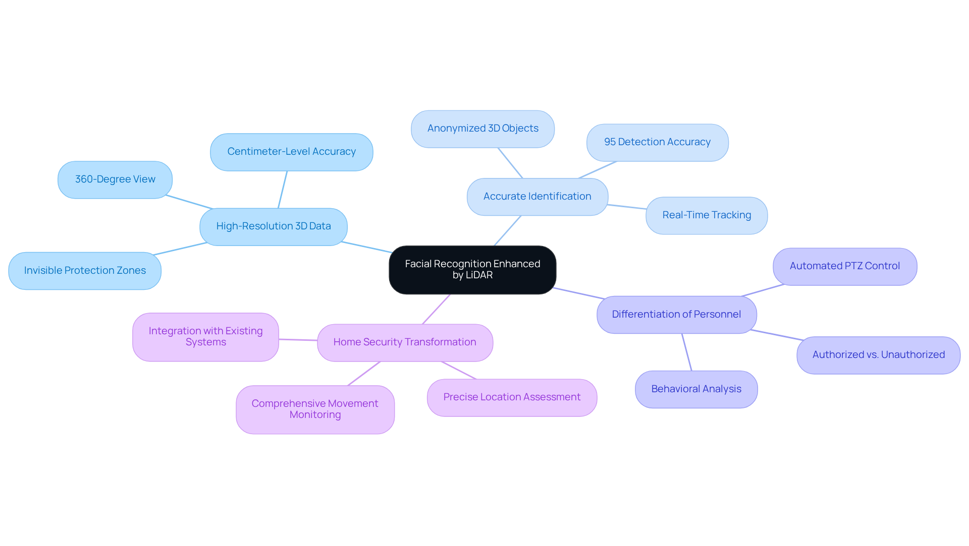 Start at the center with the main concept, then explore the branches to see how LiDAR improves facial recognition and its various applications in security.