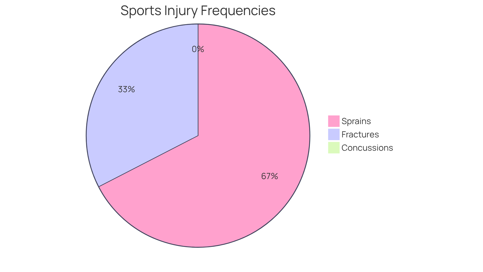 Each segment of the pie chart shows how common each type of injury is among athletes. The larger the segment, the more frequently that injury occurs. For example, sprains are the most common, followed by fractures and concussions.