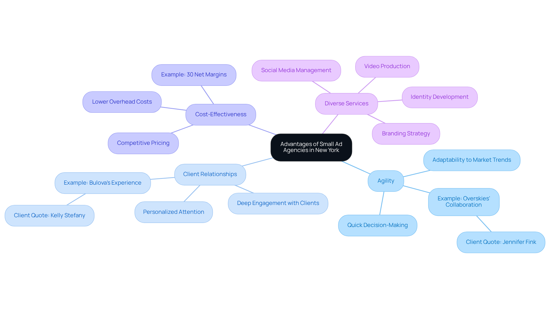 This mindmap shows the key benefits of small ad agencies. Start at the center with the main idea, then follow the branches to explore how agility, strong client relationships, cost-effectiveness, and diverse services contribute to their success. This mindmap shows the key benefits of small ad agencies. Start at the center with the main idea, then follow the branches to explore how agility, strong client relationships, cost-effectiveness, and diverse services contribute to their success.