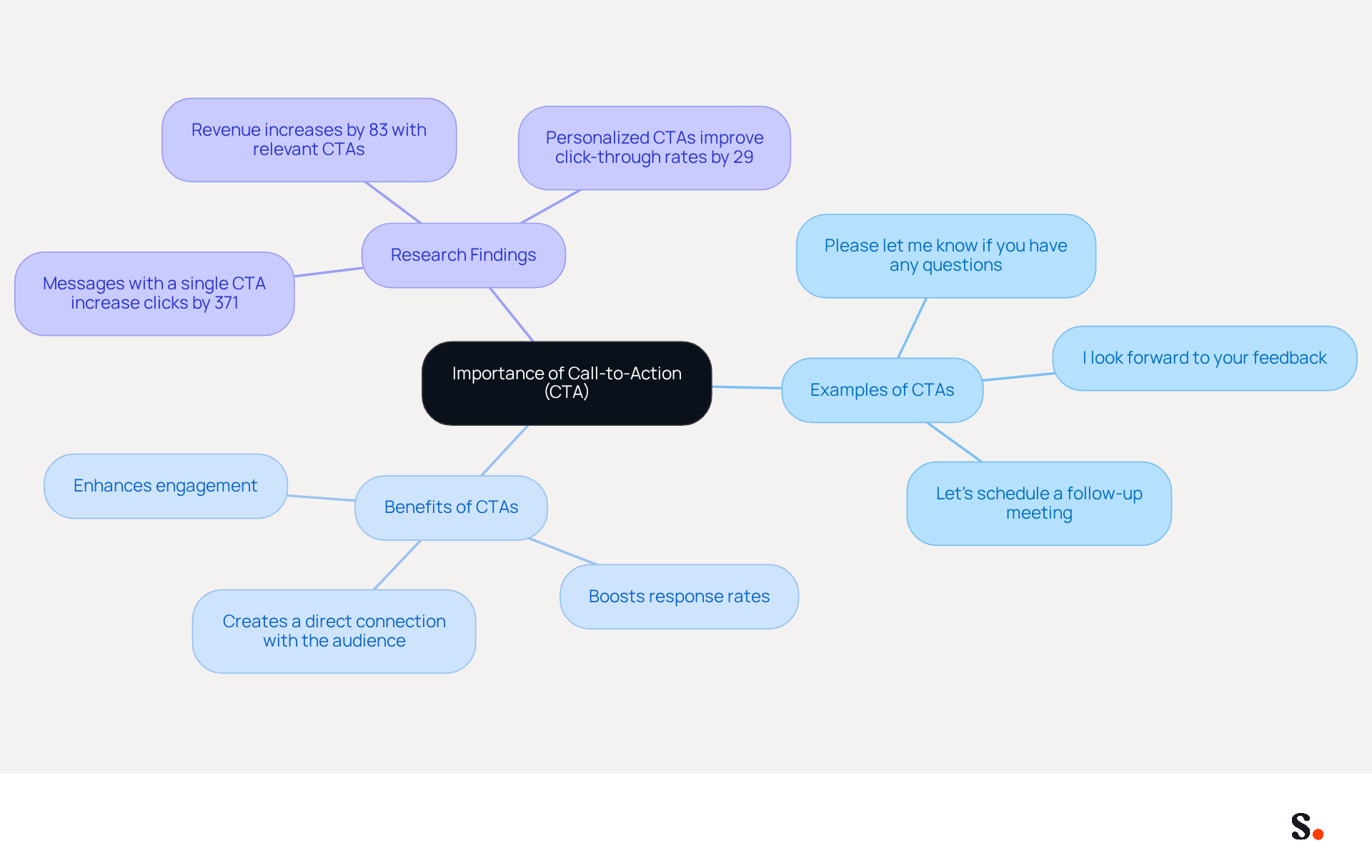 This mindmap shows how a clear call-to-action can improve communication. Start at the center with the main idea, then explore examples, benefits, and research that support why CTAs are essential for engaging your audience. This mindmap shows how a clear call-to-action can improve communication. Start at the center with the main idea, then explore examples, benefits, and research that support why CTAs are essential for engaging your audience.