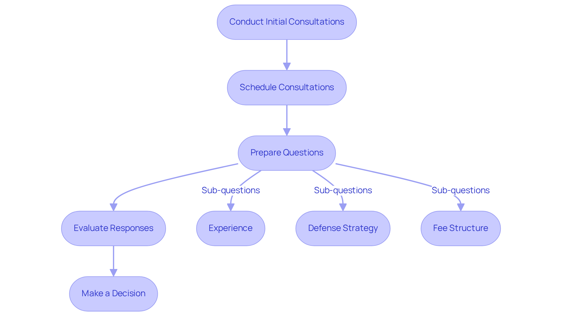 This flowchart guides you through the process of meeting with potential DUI lawyers. Start at the top and follow the arrows to see each step you should take, from scheduling consultations to making your final decision. Each box represents an important action or consideration to help you choose the right lawyer. This flowchart guides you through the process of meeting with potential DUI lawyers. Start at the top and follow the arrows to see each step you should take, from scheduling consultations to making your final decision. Each box represents an important action or consideration to help you choose the right lawyer.