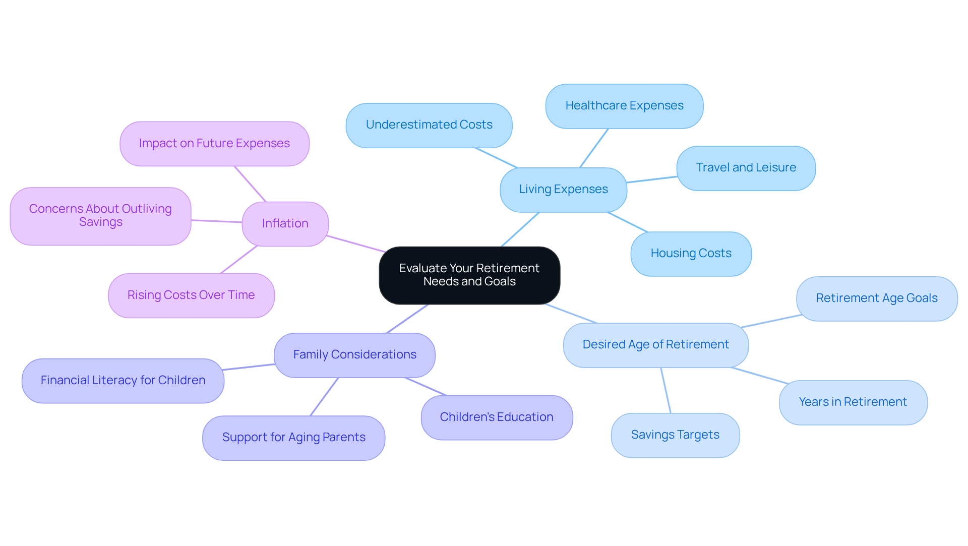This mindmap starts with the central theme of retirement planning and branches out into different factors that you need to consider. Each branch represents a crucial aspect of planning, and the sub-branches provide additional details or considerations related to that aspect. This mindmap starts with the central theme of retirement planning and branches out into different factors that you need to consider. Each branch represents a crucial aspect of planning, and the sub-branches provide additional details or considerations related to that aspect.