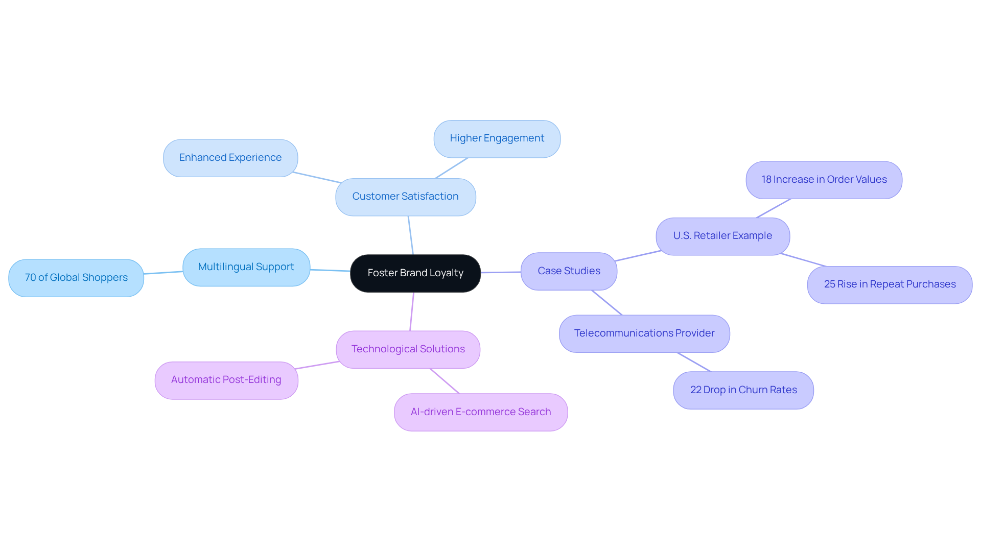 The central node represents the main idea of brand loyalty. Each branch shows related concepts, statistics, or examples that support the importance of multilingual support in creating a welcoming shopping experience.