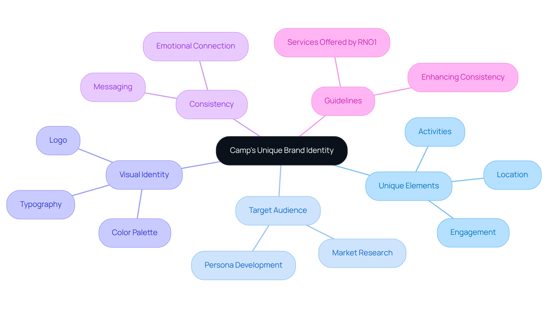 The central node represents the overall goal of defining your camp's brand identity. Each branch shows a key area to focus on, with further details that explain how to achieve a strong and unique brand presence. The central node represents the overall goal of defining your camp's brand identity. Each branch shows a key area to focus on, with further details that explain how to achieve a strong and unique brand presence.