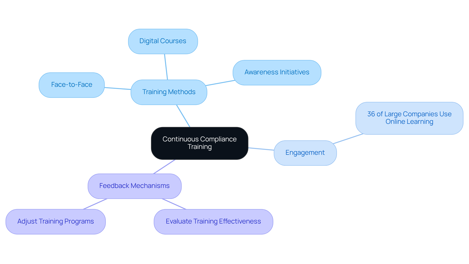 The center represents the main focus on compliance training, with branches showing different methods and strategies to enhance employee understanding and engagement.