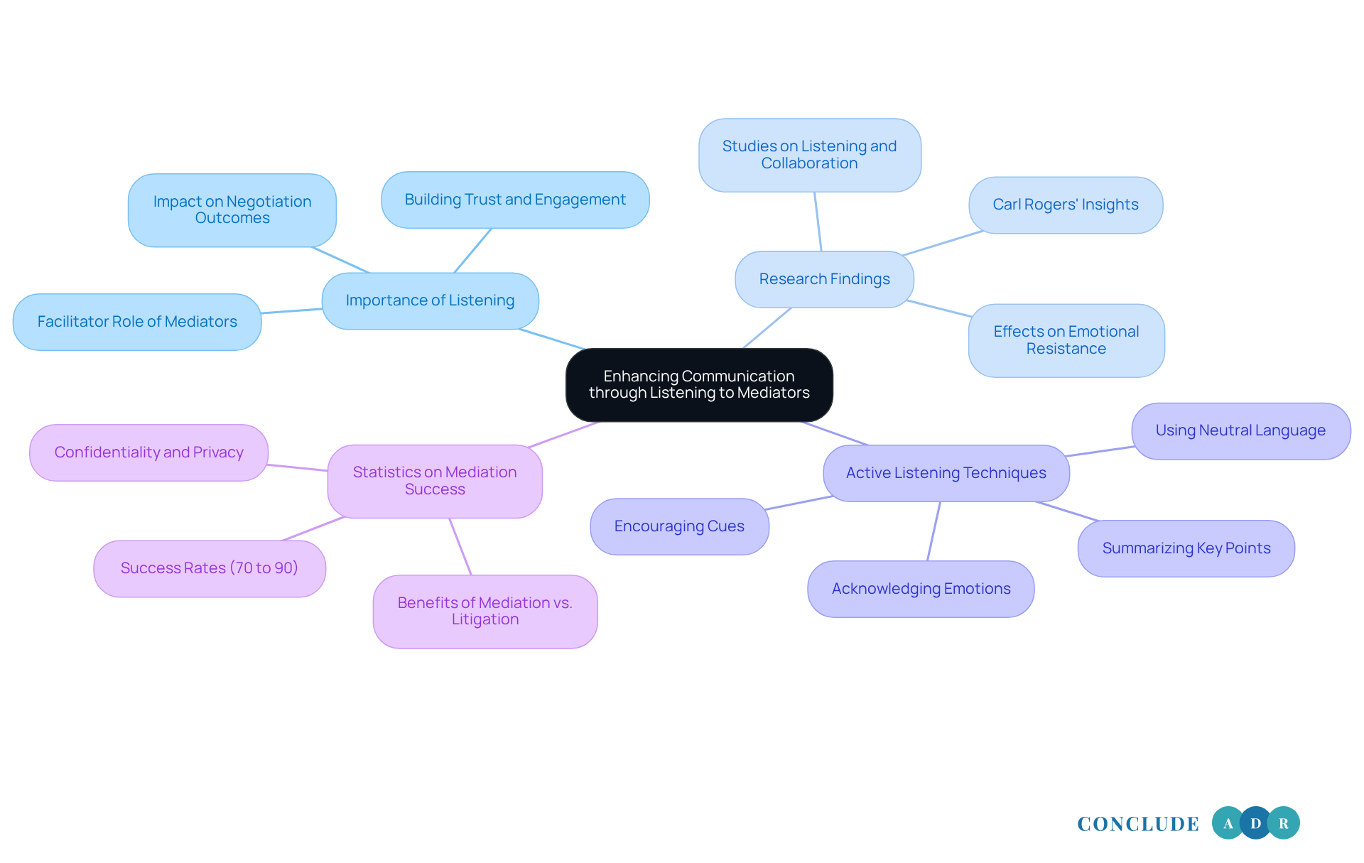 The central node represents the main idea, while the branches show different aspects of how listening to mediators can improve communication and outcomes. Each sub-point provides more detail, helping you understand the full picture. The central node represents the main idea, while the branches show different aspects of how listening to mediators can improve communication and outcomes. Each sub-point provides more detail, helping you understand the full picture.