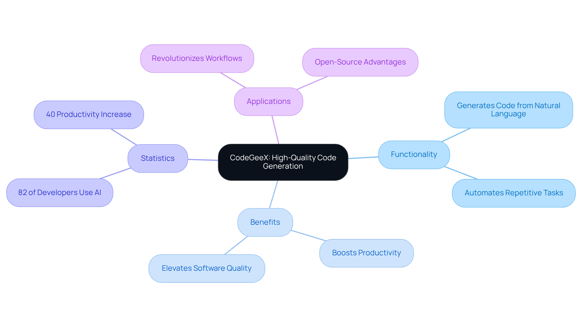 The center shows the main topic, CodeGeeX. Each branch represents a different aspect, like its functionality or benefits. Follow the branches to explore how CodeGeeX can help programmers and the impact it has on software development.