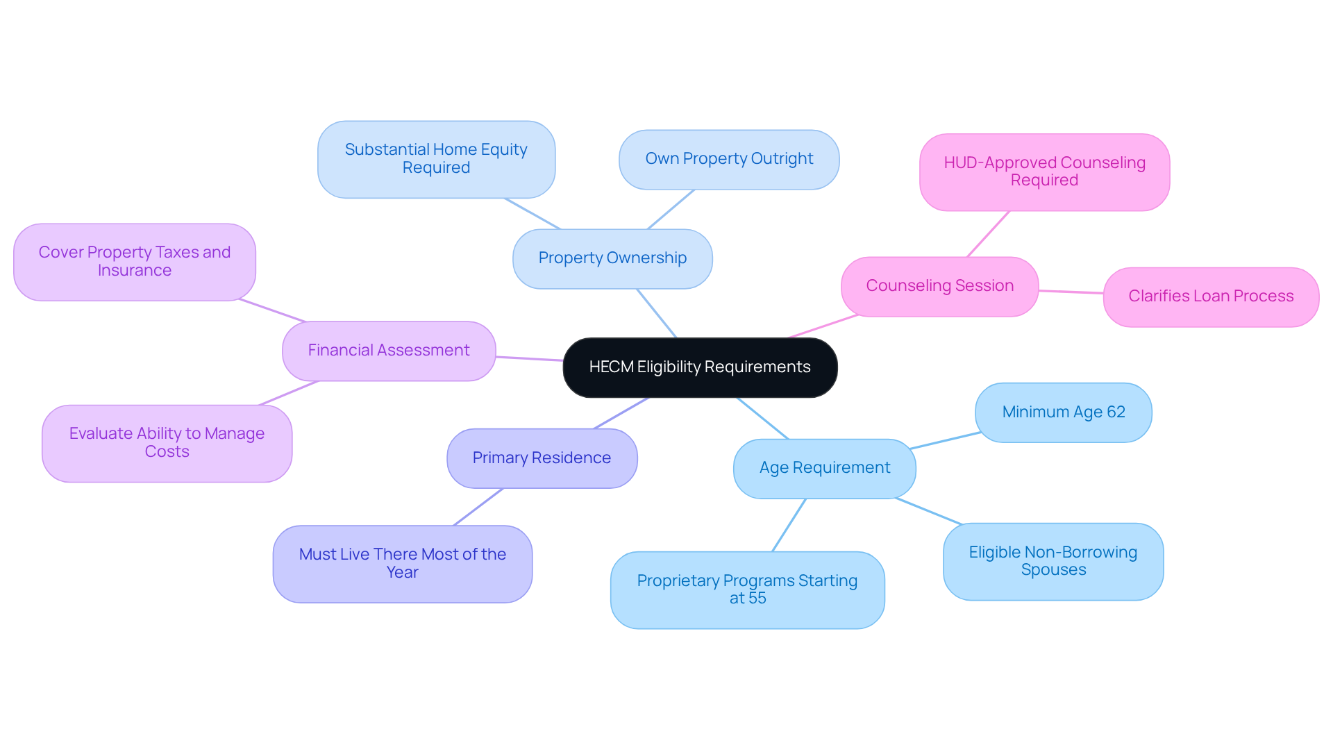 This mindmap shows the key requirements for qualifying for a Home Equity Conversion Mortgage (HECM). Each branch represents a different eligibility criterion, helping you understand what you need to qualify. You can follow the branches to see the details of each requirement.