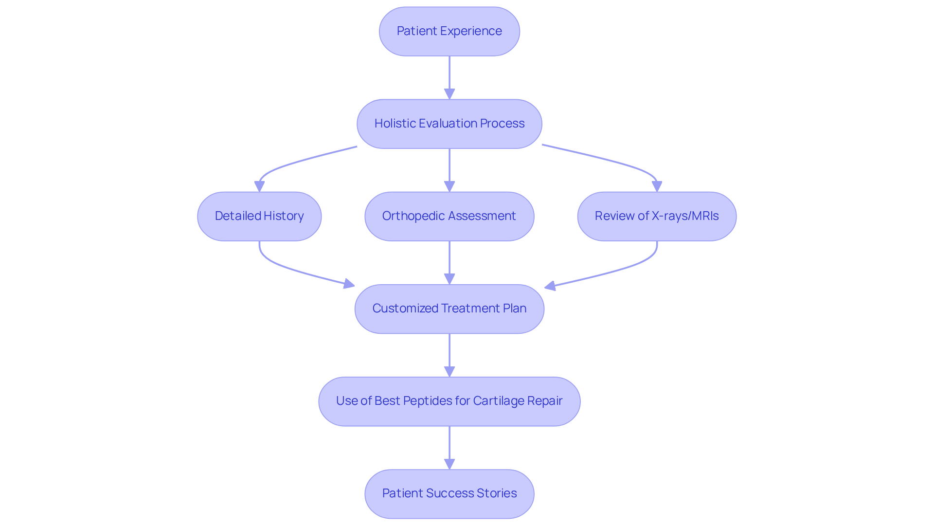 This flowchart illustrates the journey a patient takes at RegenCore, starting from their initial experience, through evaluation and treatment, to achieving success in pain relief. Each step is designed to show how personalized care leads to effective healing.