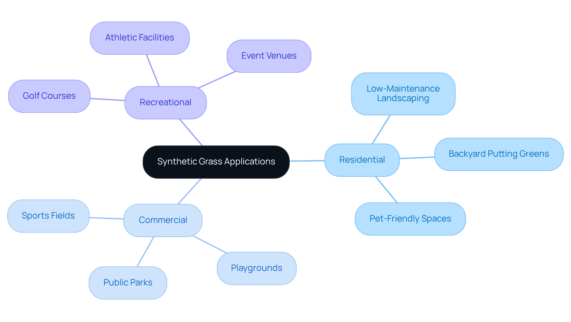 The central node represents the overall topic of synthetic grass, while the branches show different areas where it can be used. Each sub-branch provides specific examples and benefits, helping you understand how versatile synthetic grass can be. The central node represents the overall topic of synthetic grass, while the branches show different areas where it can be used. Each sub-branch provides specific examples and benefits, helping you understand how versatile synthetic grass can be.