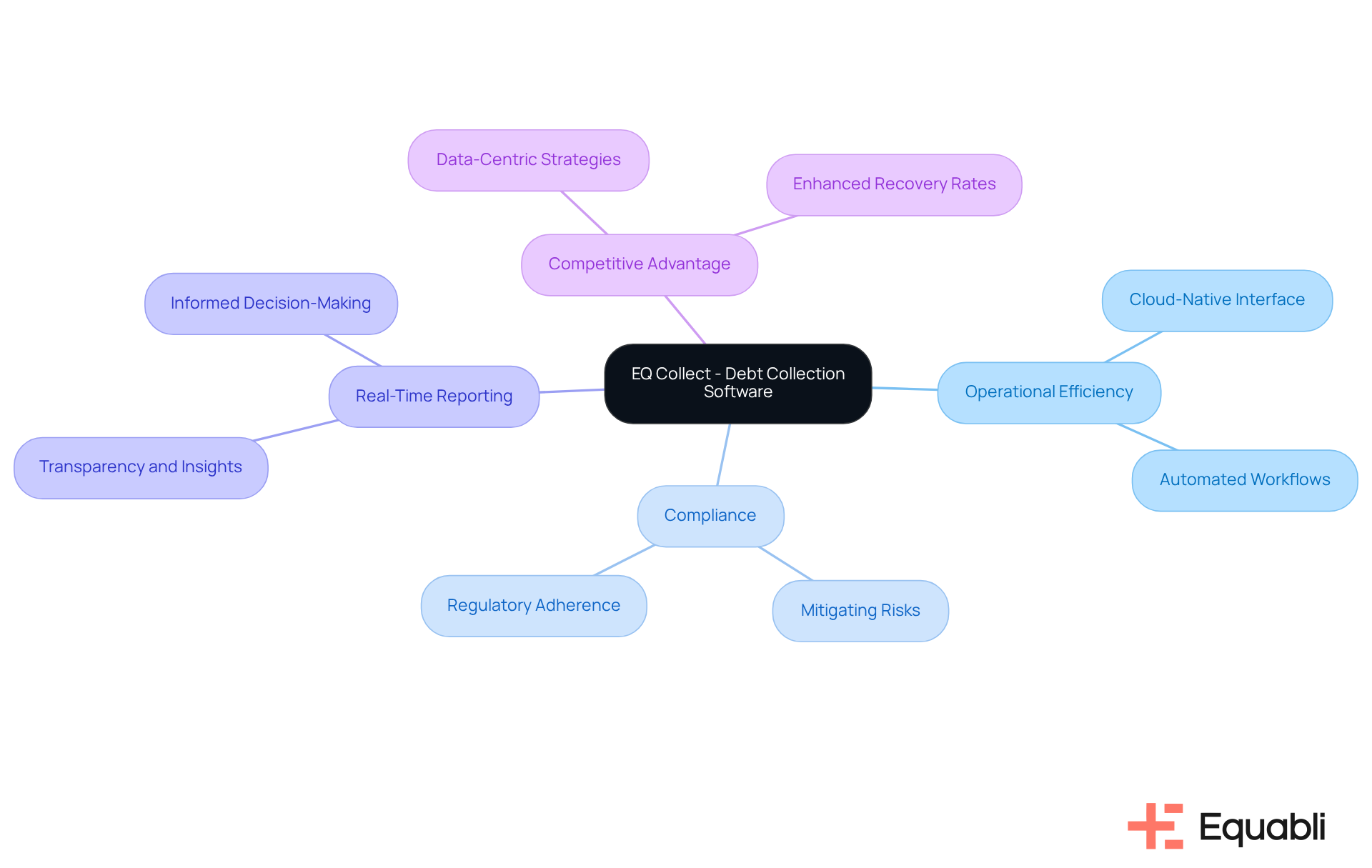 The central node represents the software, while the branches highlight its core benefits and features. Each color-coded branch provides insights into how EQ Collect improves debt collection processes. The central node represents the software, while the branches highlight its core benefits and features. Each color-coded branch provides insights into how EQ Collect improves debt collection processes.