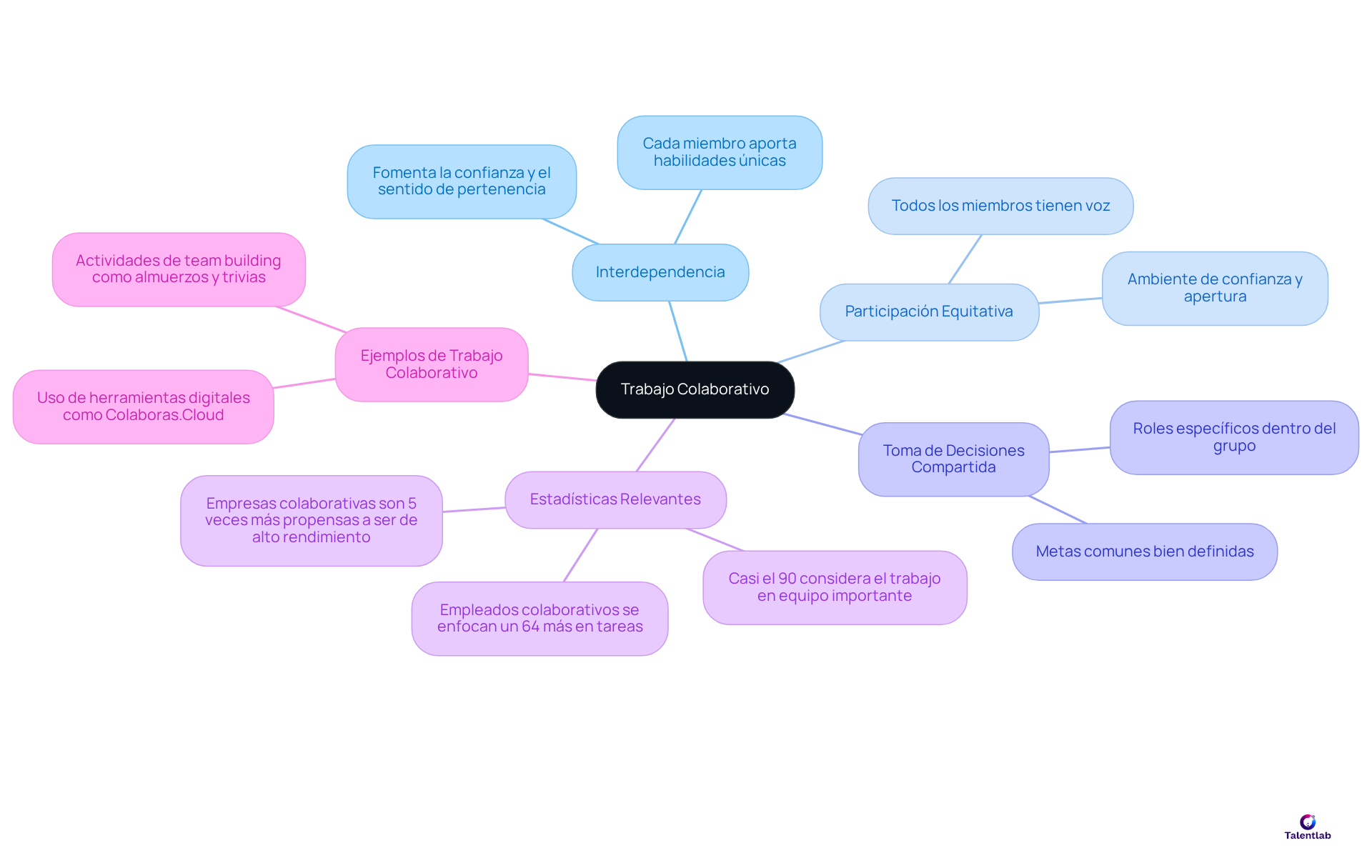 El nodo central representa el concepto de trabajo colaborativo. Las ramas muestran sus características y cómo se relacionan con la satisfacción laboral y la productividad. Cada sub-rama proporciona ejemplos y datos que enriquecen la comprensión del tema.