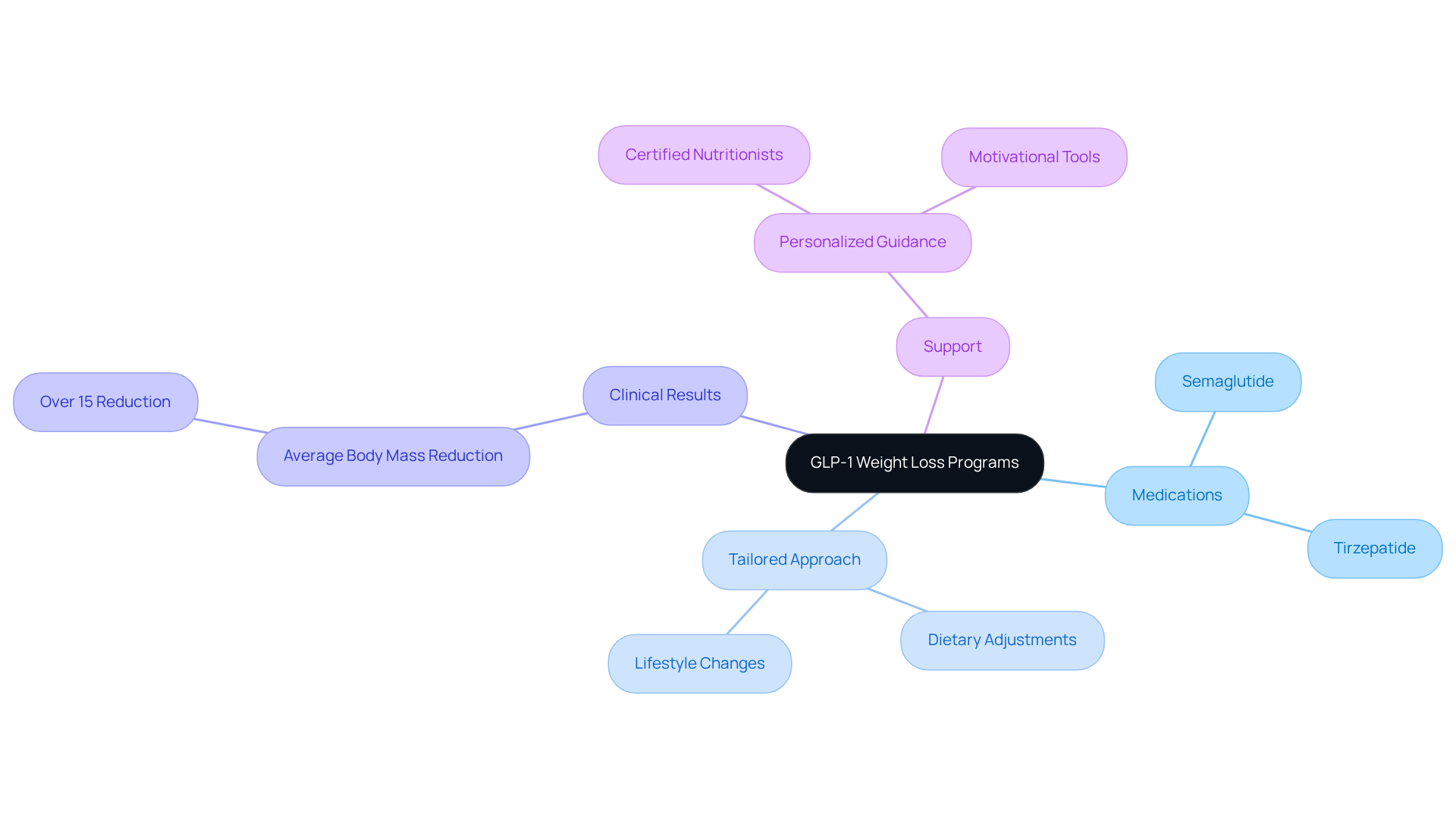 The central node represents the main topic of GLP-1 weight loss programs. Each branch shows different aspects of the program, such as the medications used, how the program is tailored to individuals, the results from clinical studies, and the support provided. Follow the branches to explore how these elements connect to the overall goal of weight management.