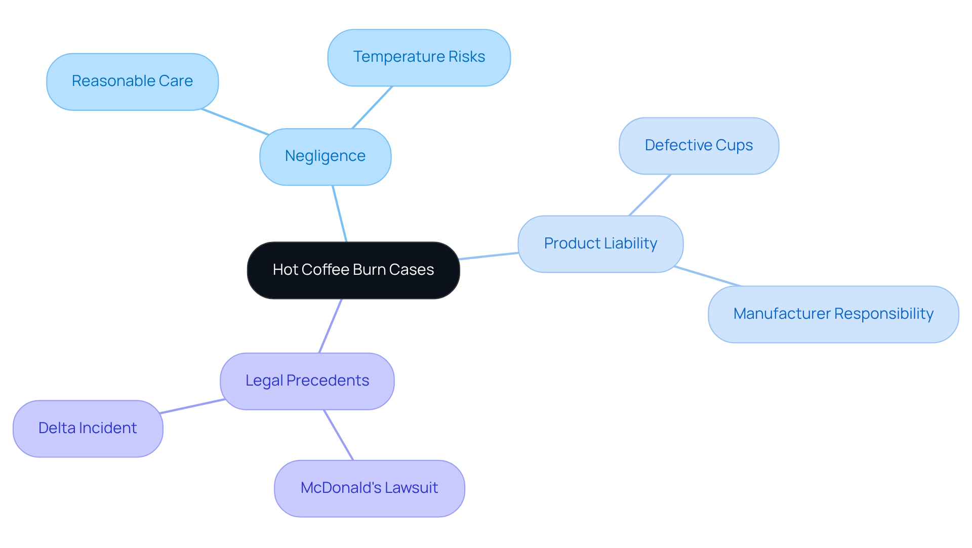 This mindmap starts with the main topic of hot coffee burn cases at the center. Each branch represents a key legal principle, and the sub-branches provide more details. Follow the branches to explore how negligence, product liability, and legal precedents relate to each other and to the experiences of victims. This mindmap starts with the main topic of hot coffee burn cases at the center. Each branch represents a key legal principle, and the sub-branches provide more details. Follow the branches to explore how negligence, product liability, and legal precedents relate to each other and to the experiences of victims.