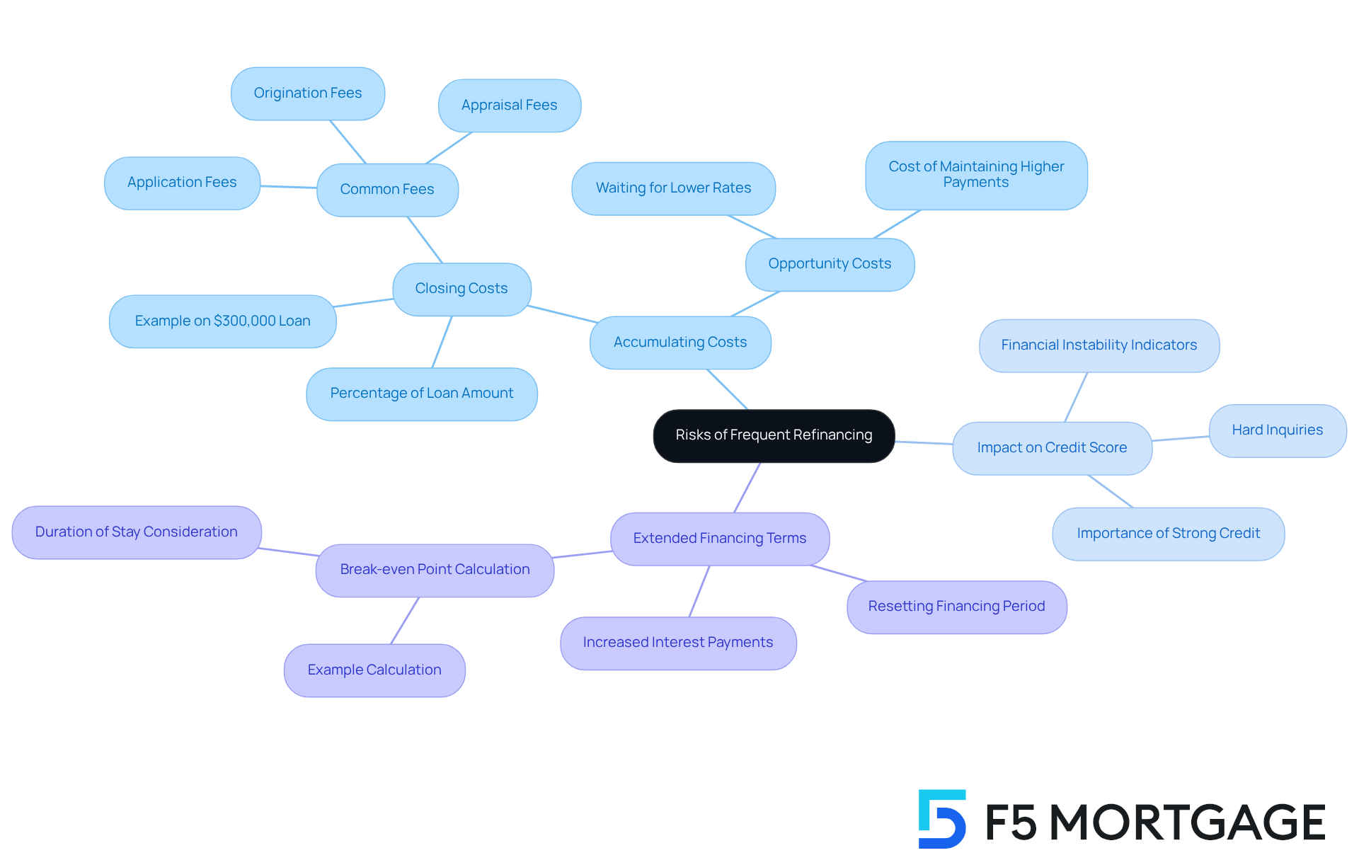 Start at the center with the main idea about refinancing risks. Follow the branches to learn about each risk and see specific details that help explain why families should be cautious.