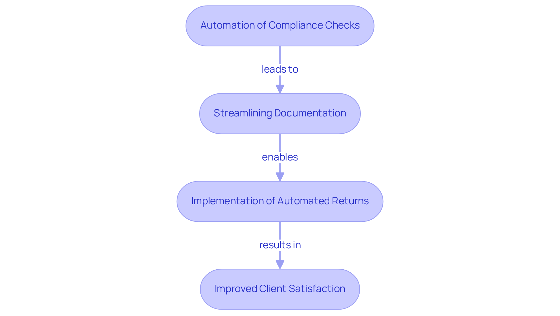 Each box represents a step in the warranty management process. Follow the arrows to see how each step leads to better compliance and client satisfaction.